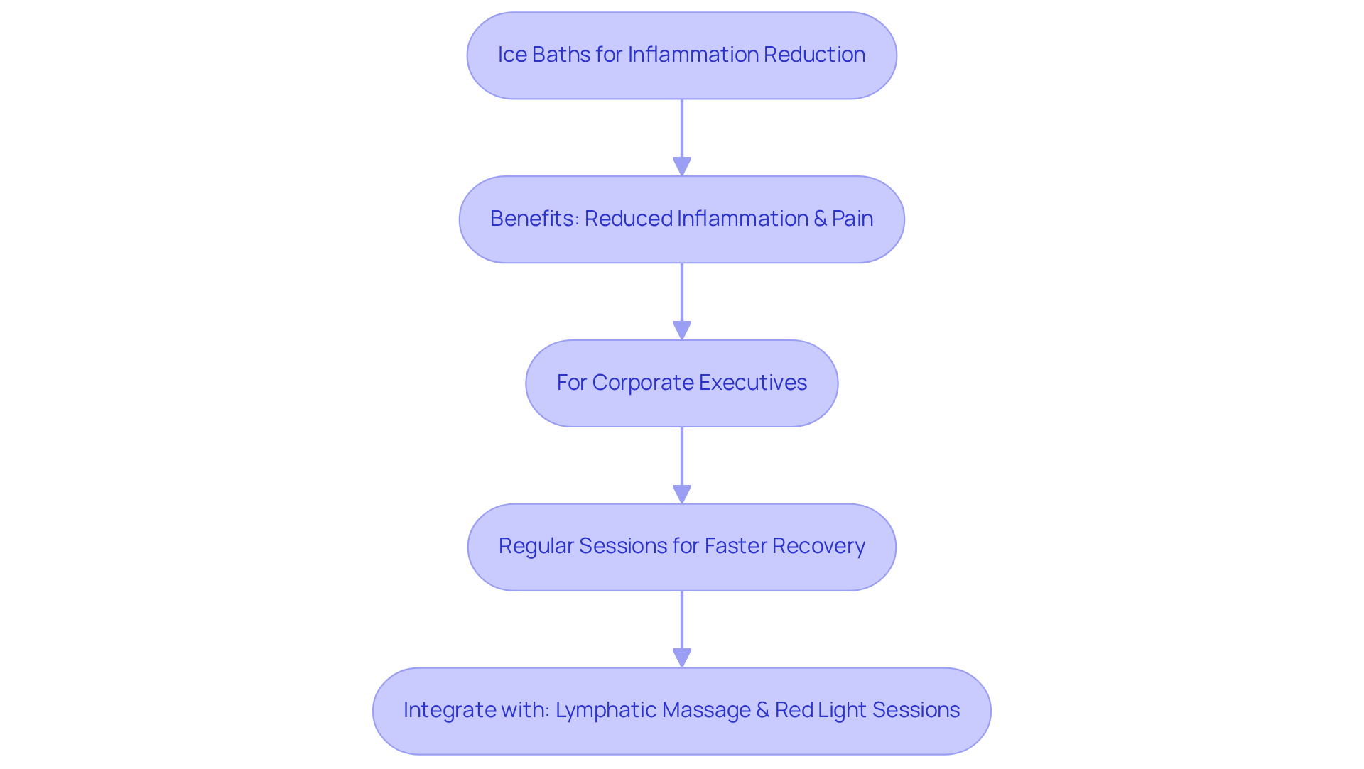 Follow the flow from ice baths to see how they help reduce inflammation and how combining them with other treatments can enhance recovery for better overall wellness. Follow the flow from ice baths to see how they help reduce inflammation and how combining them with other treatments can enhance recovery for better overall wellness.