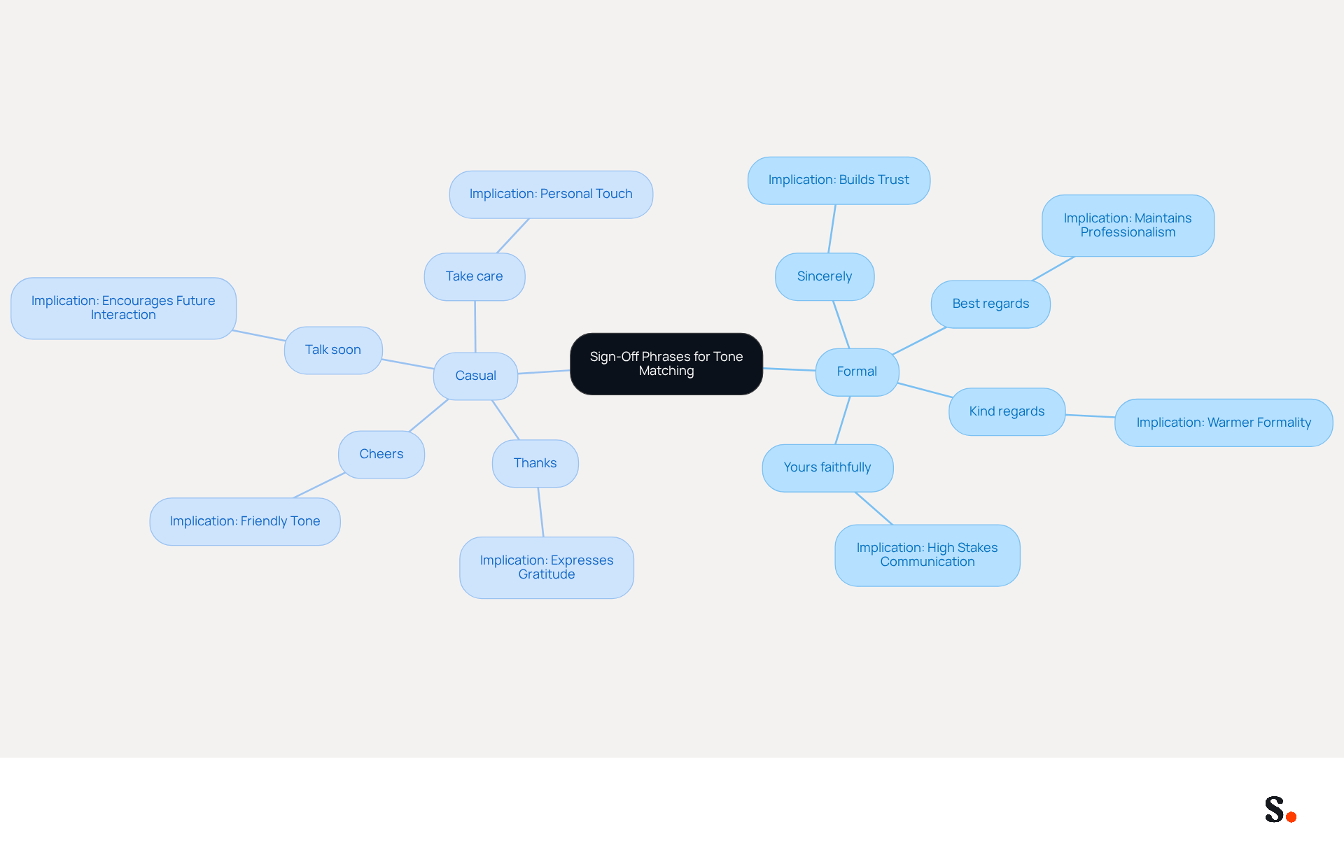The central node represents the main topic of sign-off phrases. The branches show different categories (formal and casual) and examples of phrases. Each sub-branch explains the implications of using those phrases, helping you understand how to match your sign-off to the tone of your message. The central node represents the main topic of sign-off phrases. The branches show different categories (formal and casual) and examples of phrases. Each sub-branch explains the implications of using those phrases, helping you understand how to match your sign-off to the tone of your message.