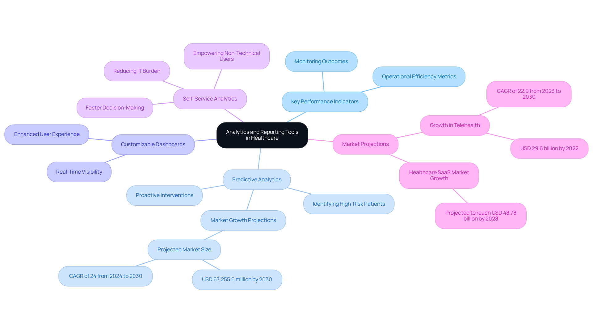 Start at the center with the main topic, then explore each branch to discover how different tools and trends contribute to better healthcare management. Each color represents a different aspect of analytics, making it easy to see how they connect.