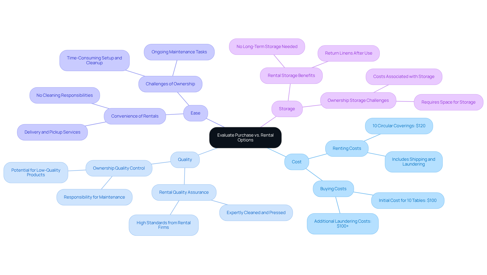The central node represents the main decision, while the branches show the key factors to consider. Each factor has specific points that help you weigh the pros and cons of renting versus buying.