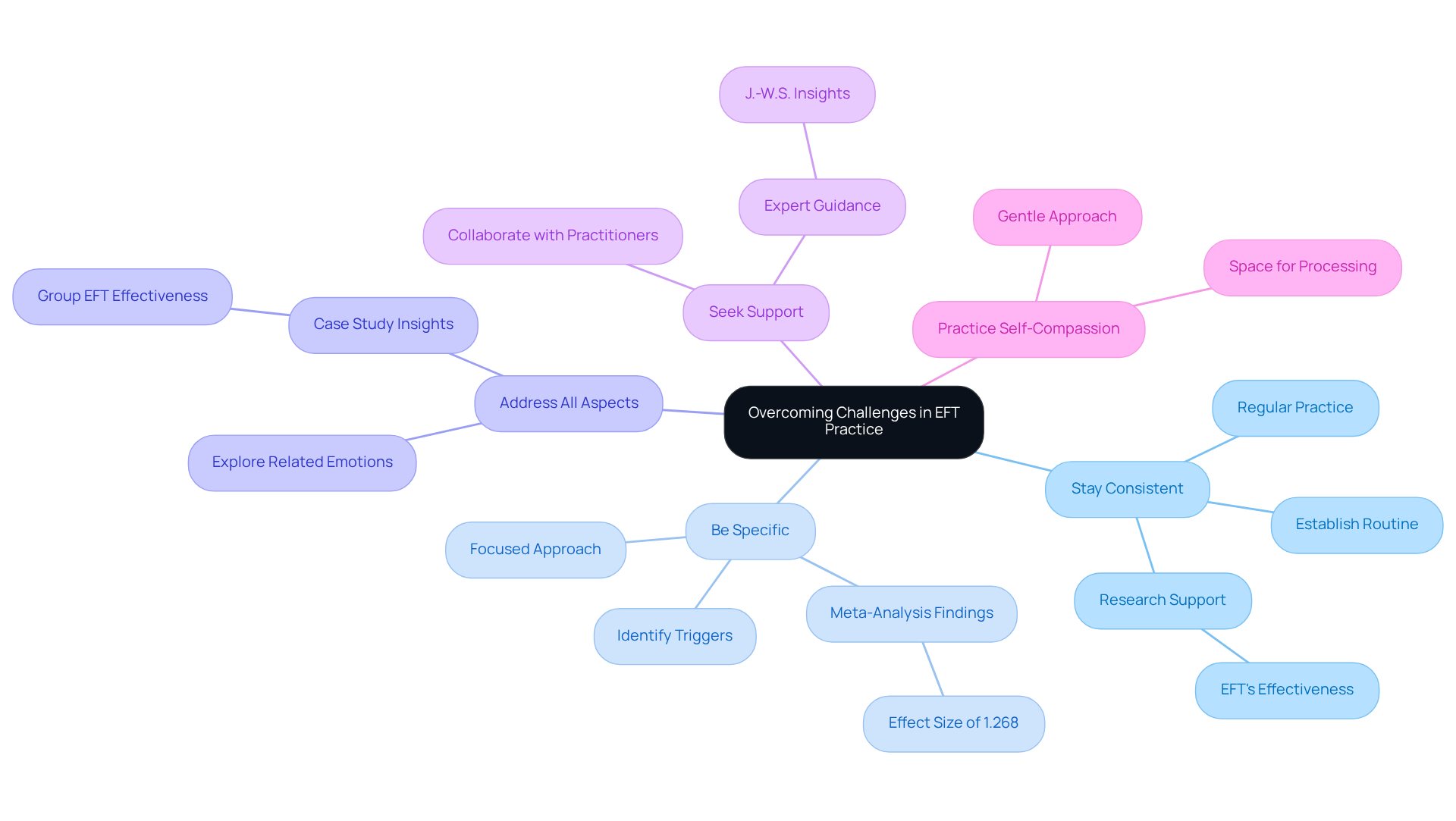 Start at the center with the main theme, and follow the branches to explore each approach. Each strategy helps you navigate your EFT journey better — think of it as a roadmap to emotional healing. Start at the center with the main theme, and follow the branches to explore each approach. Each strategy helps you navigate your EFT journey better — think of it as a roadmap to emotional healing.