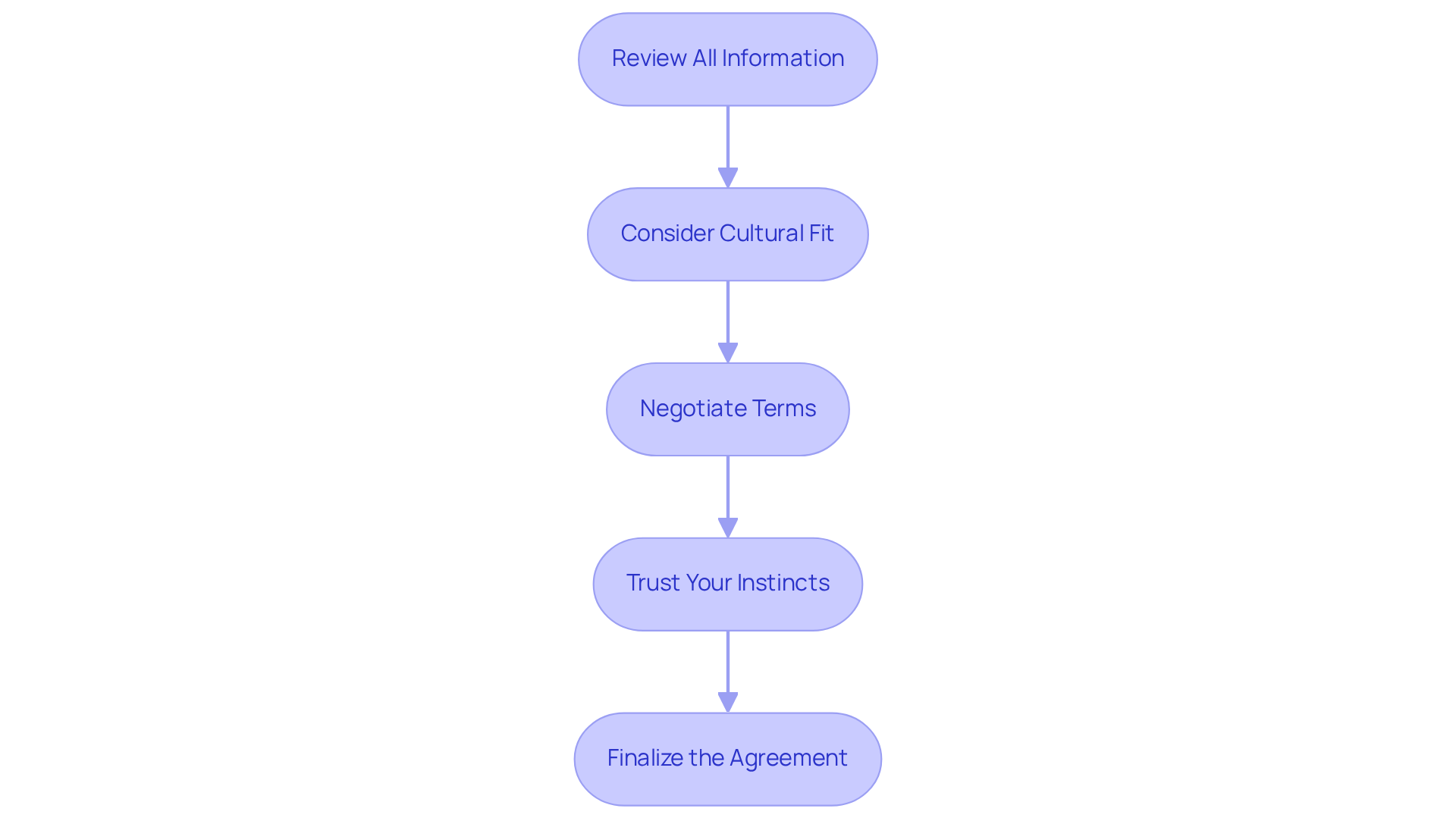 Each box represents a crucial step in selecting the right design agency. Follow the arrows to see how one step leads to the next, guiding you towards making the best choice. Each box represents a crucial step in selecting the right design agency. Follow the arrows to see how one step leads to the next, guiding you towards making the best choice.