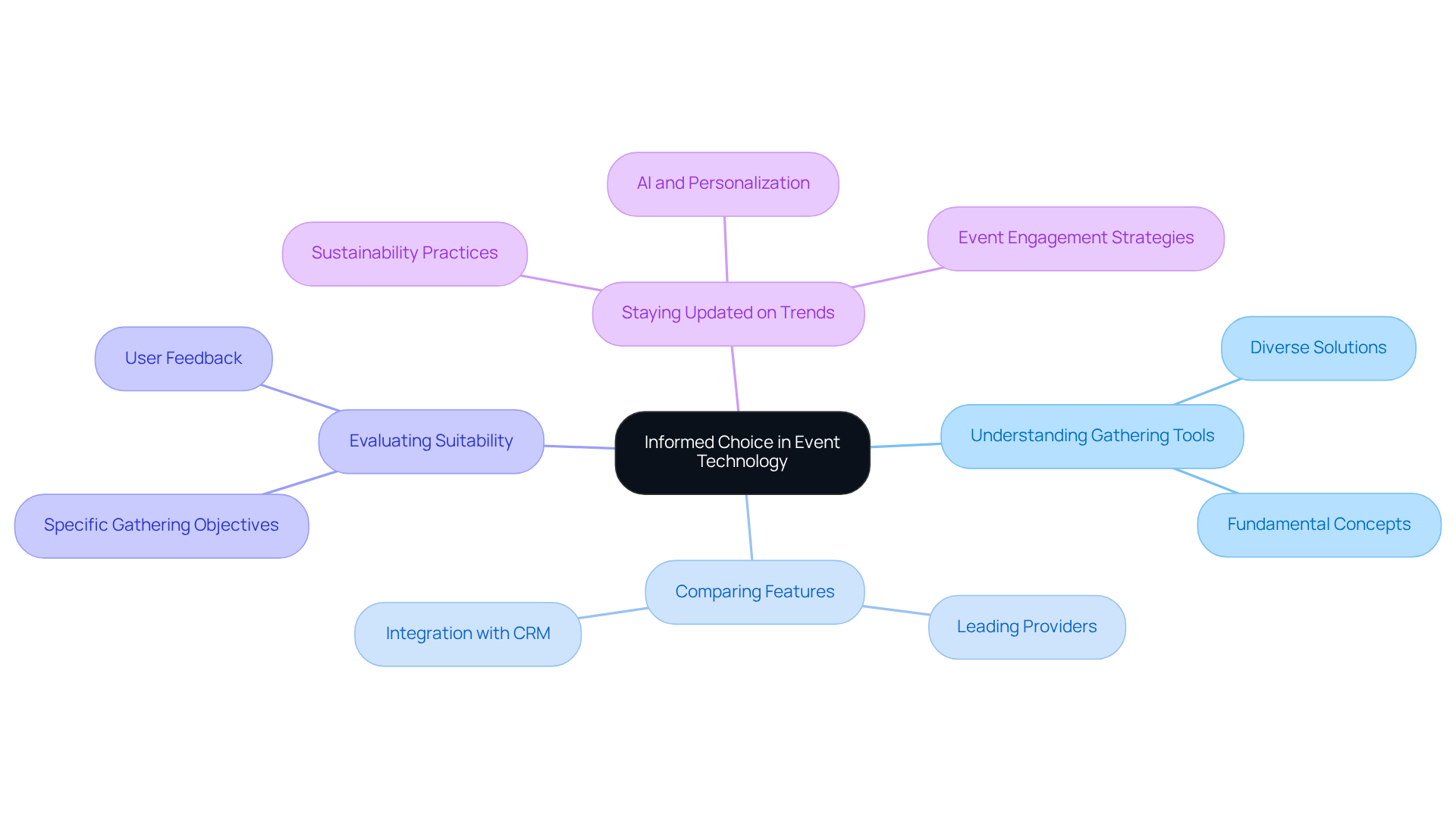 Start at the center with the main idea, then follow the branches to explore different aspects of event technology that help planners make better decisions. Start at the center with the main idea, then follow the branches to explore different aspects of event technology that help planners make better decisions.