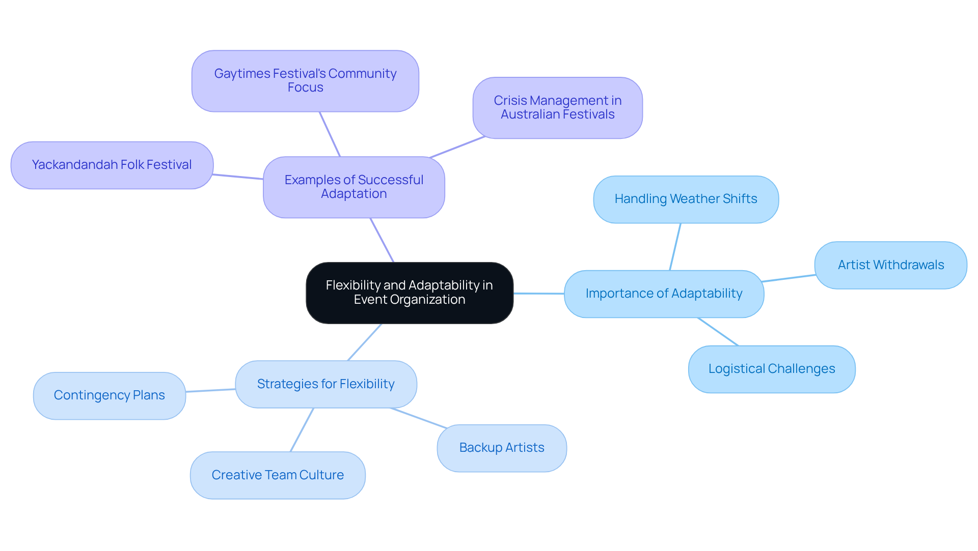 This mindmap illustrates how flexibility and adaptability are crucial for successful event management. Each branch represents a different aspect of these concepts, showing how they connect and support the overall goal of managing events effectively.