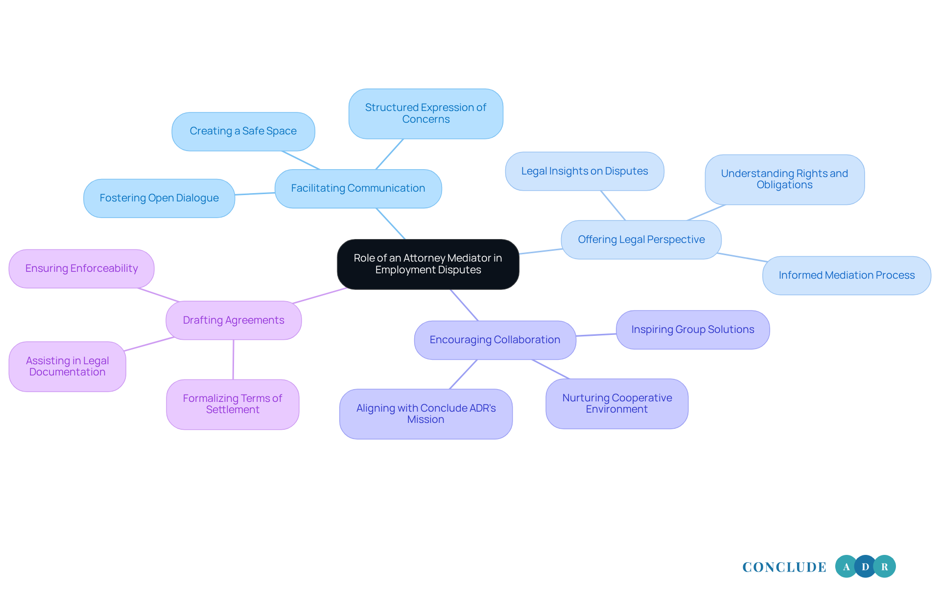 The central node represents the main role, while the branches detail specific functions of the mediator. Each color-coded branch highlights different aspects, helping you understand how they contribute to effective mediation.