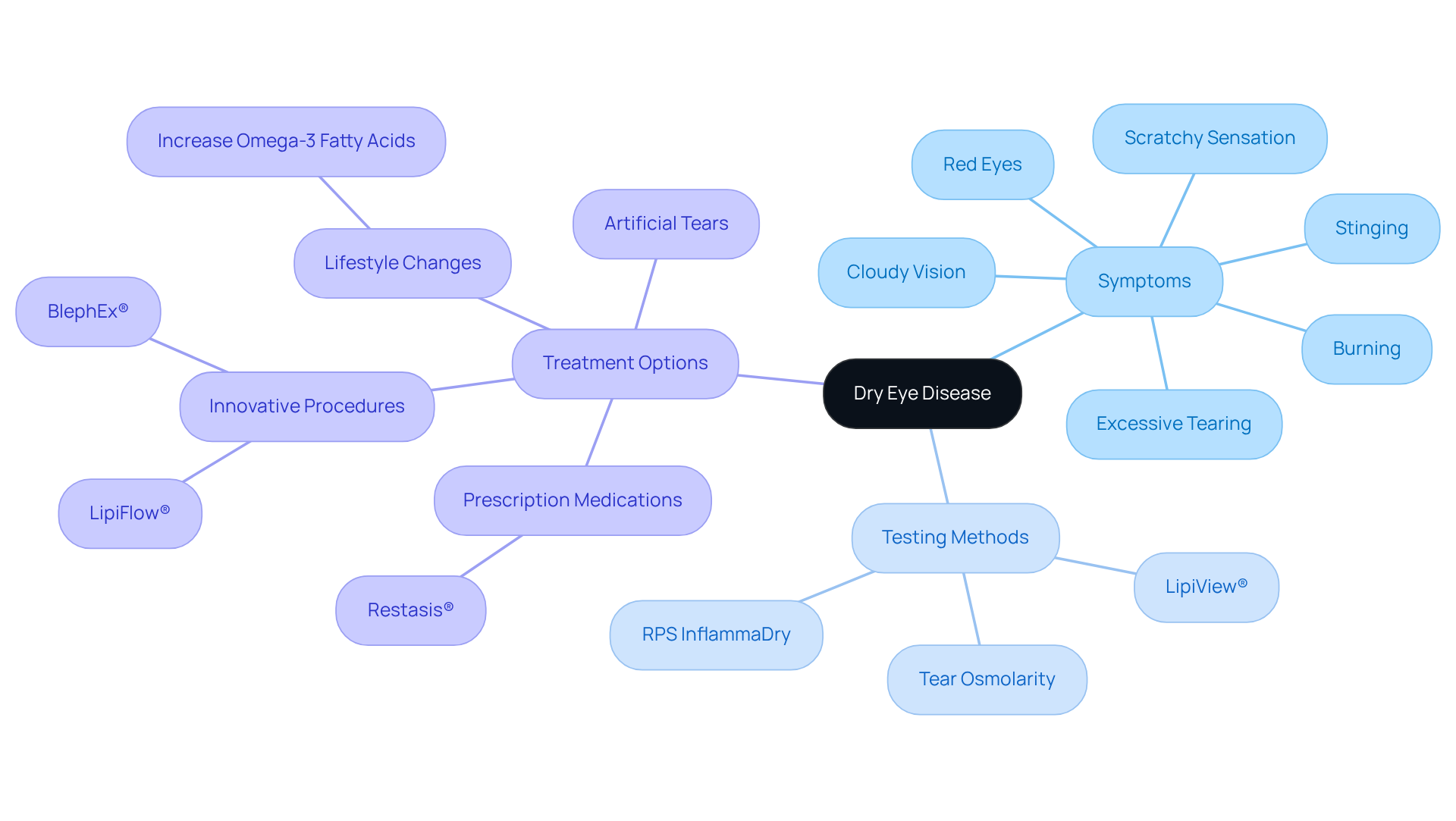 The central node represents dry eye disease, with branches showing symptoms, testing methods, and treatments. Each branch helps you see how different aspects of the condition are connected.