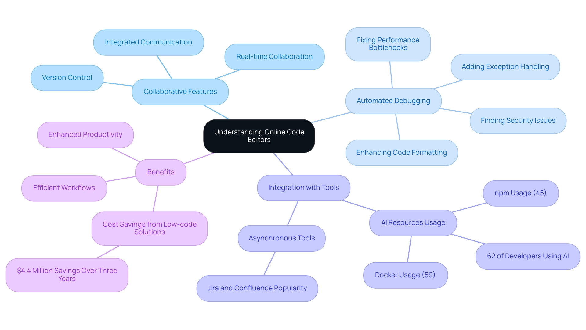 The central node represents online code editors, with branches showing collaborative features, automated debugging, tool integrations, and benefits.