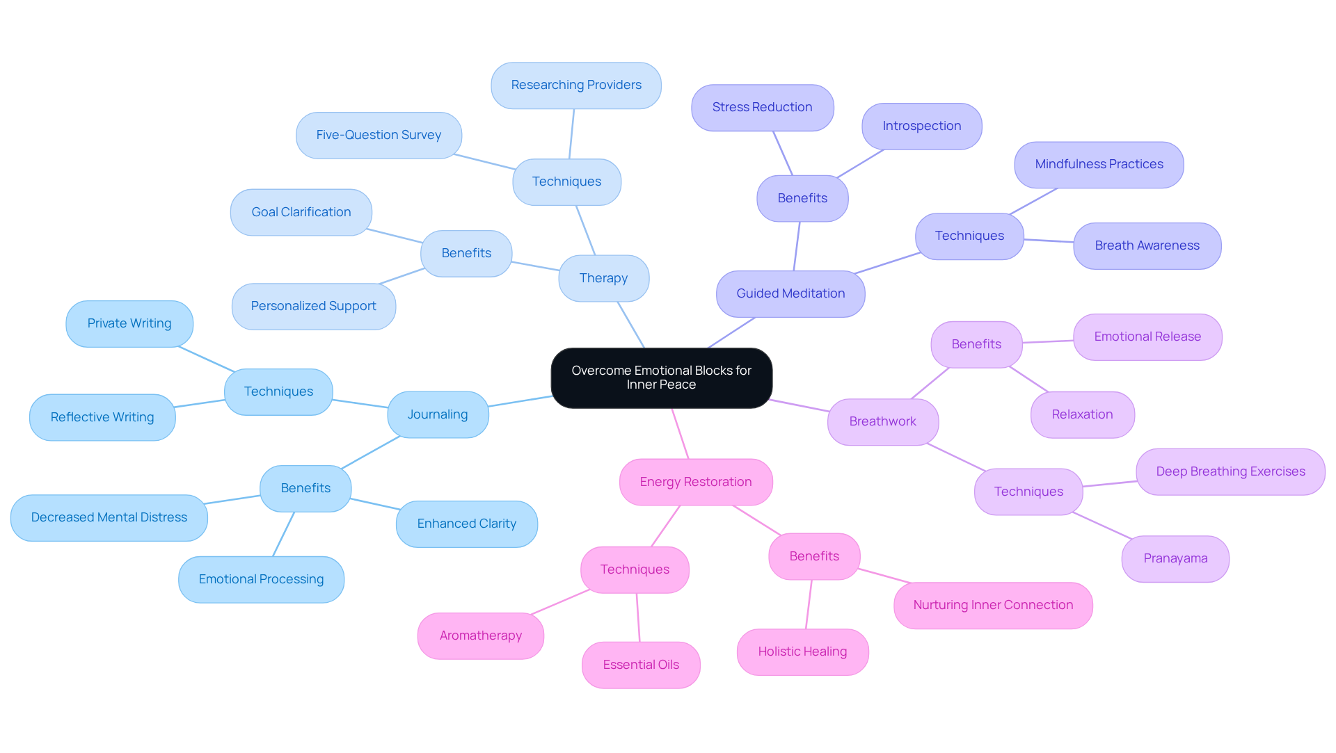 Start at the center with the main goal of overcoming emotional blocks. Follow the branches to explore different practices and their benefits, helping you understand how each contributes to your journey toward inner peace.
