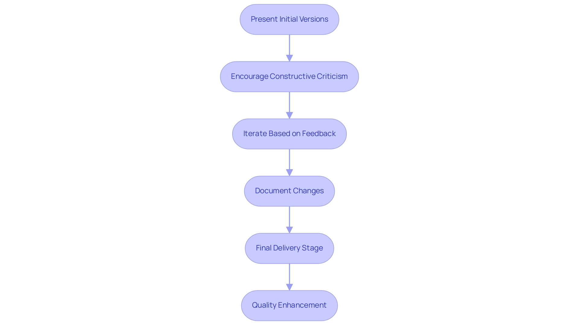 Each box represents a step in the feedback and iteration process, with arrows indicating the flow from one step to the next.
