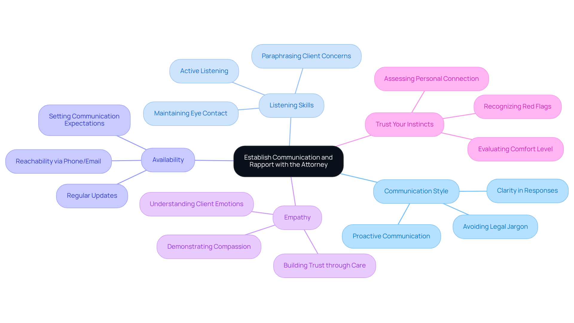 This mindmap illustrates the key elements of establishing a strong relationship with your attorney. Start at the center with the main idea, then explore each branch to see how communication, listening, availability, empathy, and personal instincts contribute to a successful attorney-client relationship. This mindmap illustrates the key elements of establishing a strong relationship with your attorney. Start at the center with the main idea, then explore each branch to see how communication, listening, availability, empathy, and personal instincts contribute to a successful attorney-client relationship.