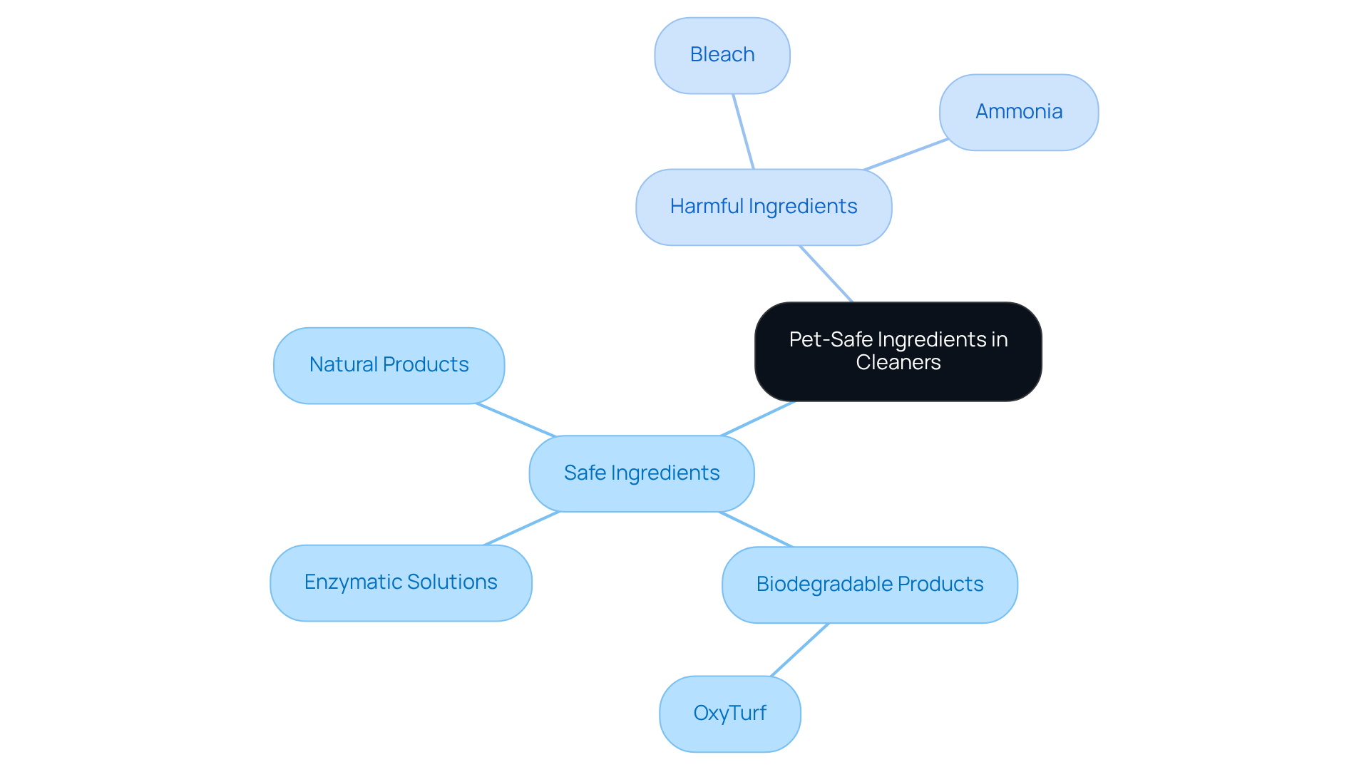 The center shows the main topic of pet-safe ingredients. The branches illustrate which ingredients are safe for pets and which ones to avoid, helping you make informed choices for your cleaning products.