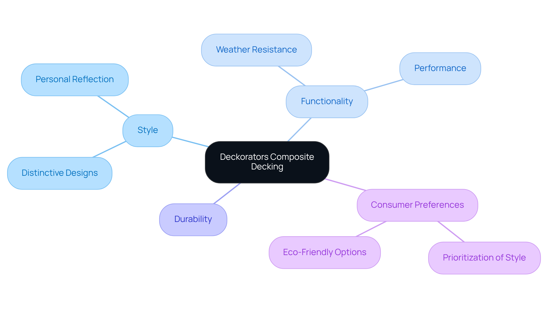 The center represents Deckorators' innovative designs, with branches showing how style, functionality, and consumer preferences connect to create a comprehensive understanding of their products.