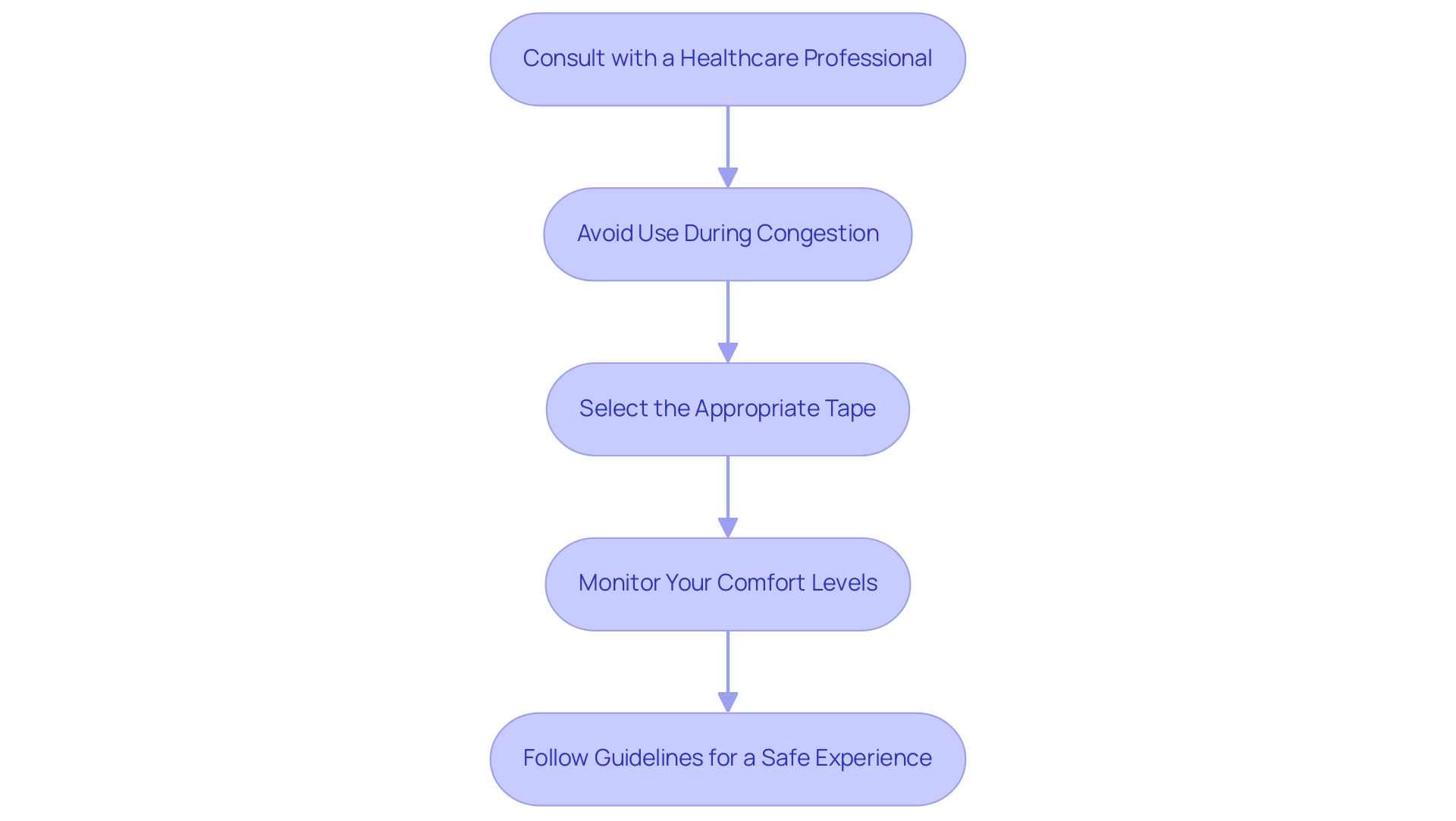 Each box represents a safety guideline, and the arrows indicate the sequential flow of recommendations.