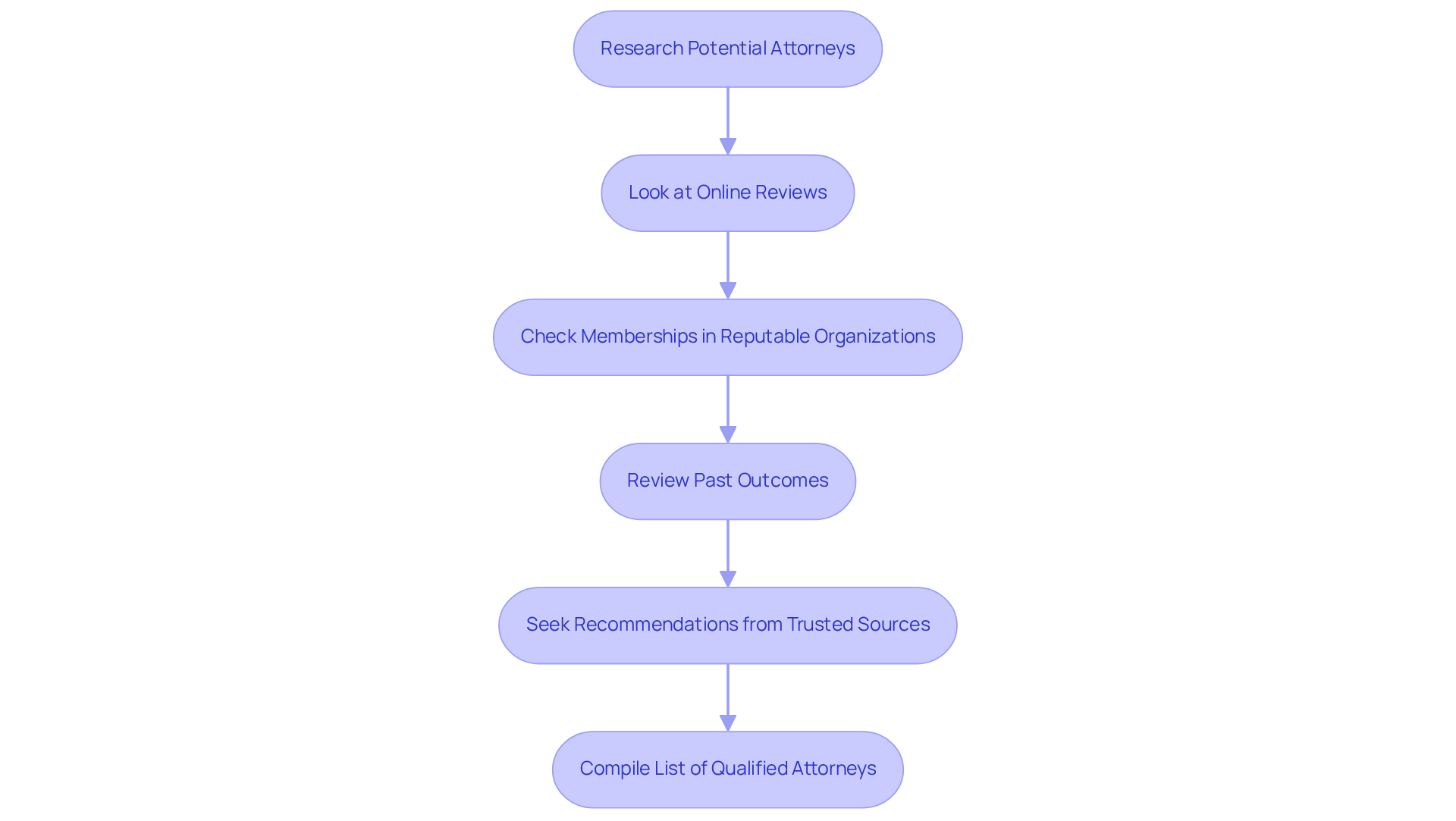 This flowchart guides you through the process of finding the right attorney. Each box represents a step you should take, and the arrows show you the order to follow. Start at the top and work your way down to ensure you cover all important aspects.