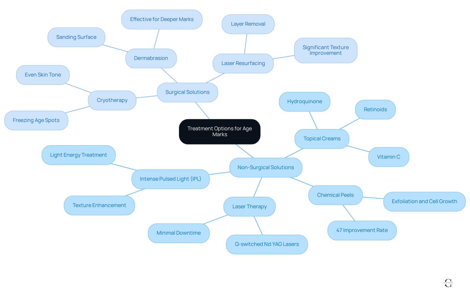 This mindmap shows the different ways to treat age marks. Start at the center with 'Treatment Options for Age Marks', then follow the branches to see non-surgical and surgical options. Each treatment has its own benefits, so you can explore what might work best for you! This mindmap shows the different ways to treat age marks. Start at the center with 'Treatment Options for Age Marks', then follow the branches to see non-surgical and surgical options. Each treatment has its own benefits, so you can explore what might work best for you!
