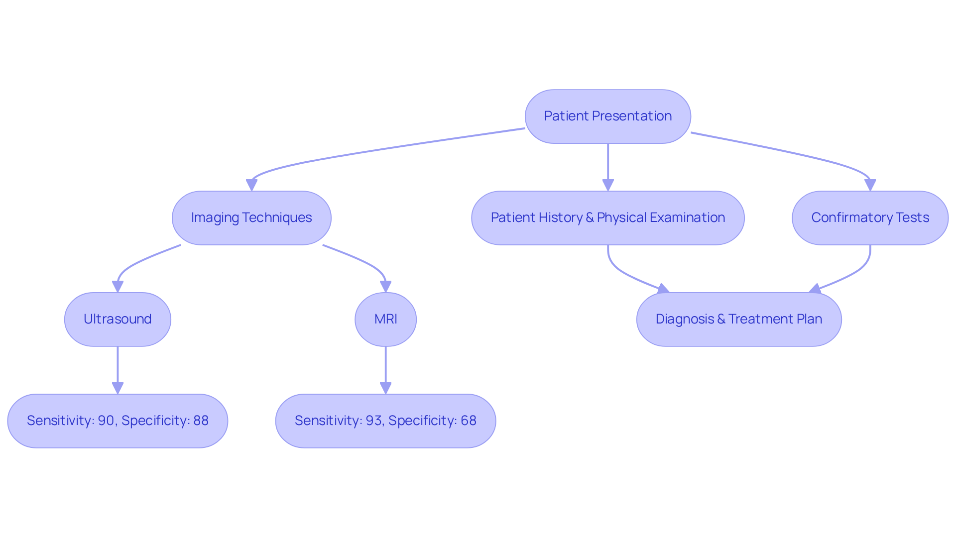 This flowchart outlines the steps taken to diagnose a neuroma. Start with the patient's initial presentation, then follow the arrows through history taking, imaging, and confirmatory tests, leading to the final diagnosis and treatment plan. This flowchart outlines the steps taken to diagnose a neuroma. Start with the patient's initial presentation, then follow the arrows through history taking, imaging, and confirmatory tests, leading to the final diagnosis and treatment plan.