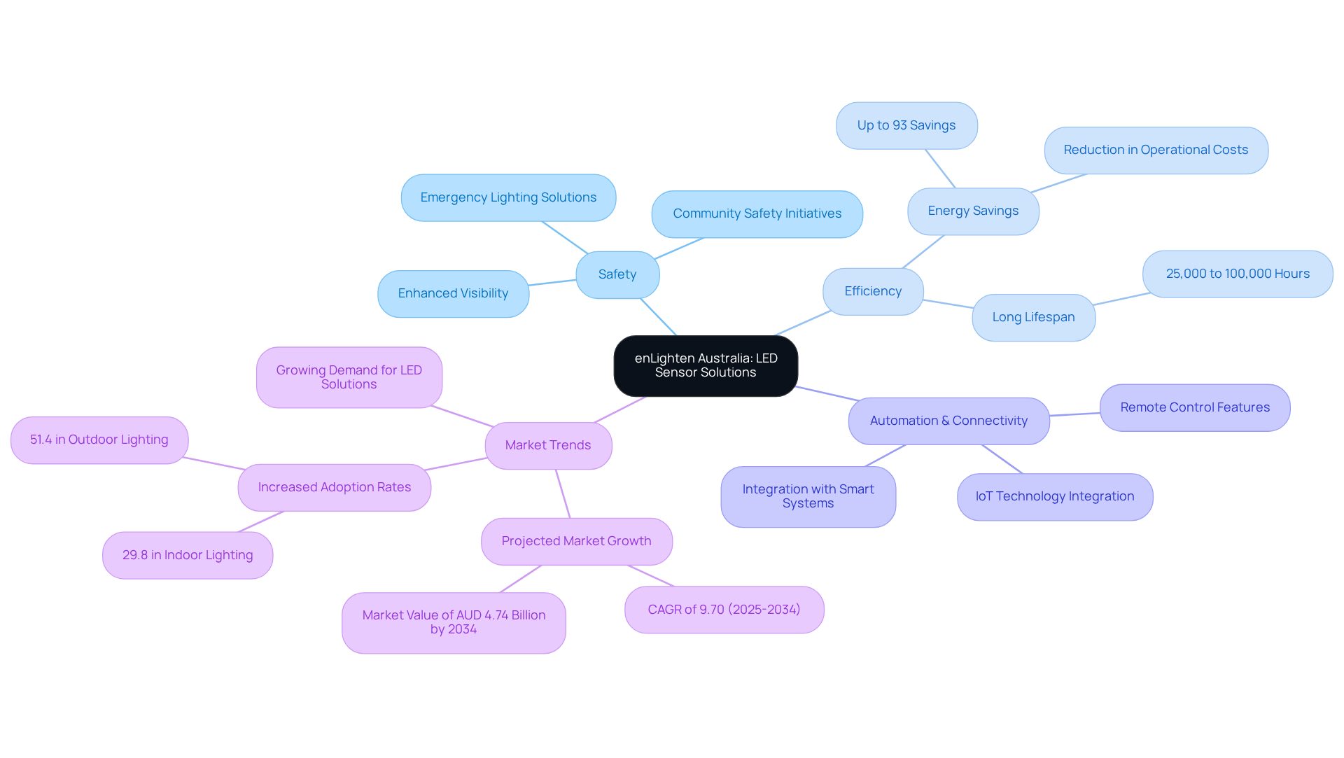 The center shows the main topic, and the branches represent different aspects of LED sensor technology. Each sub-point under the main branches highlights specific benefits or advancements, helping to see the overall impact of these solutions.