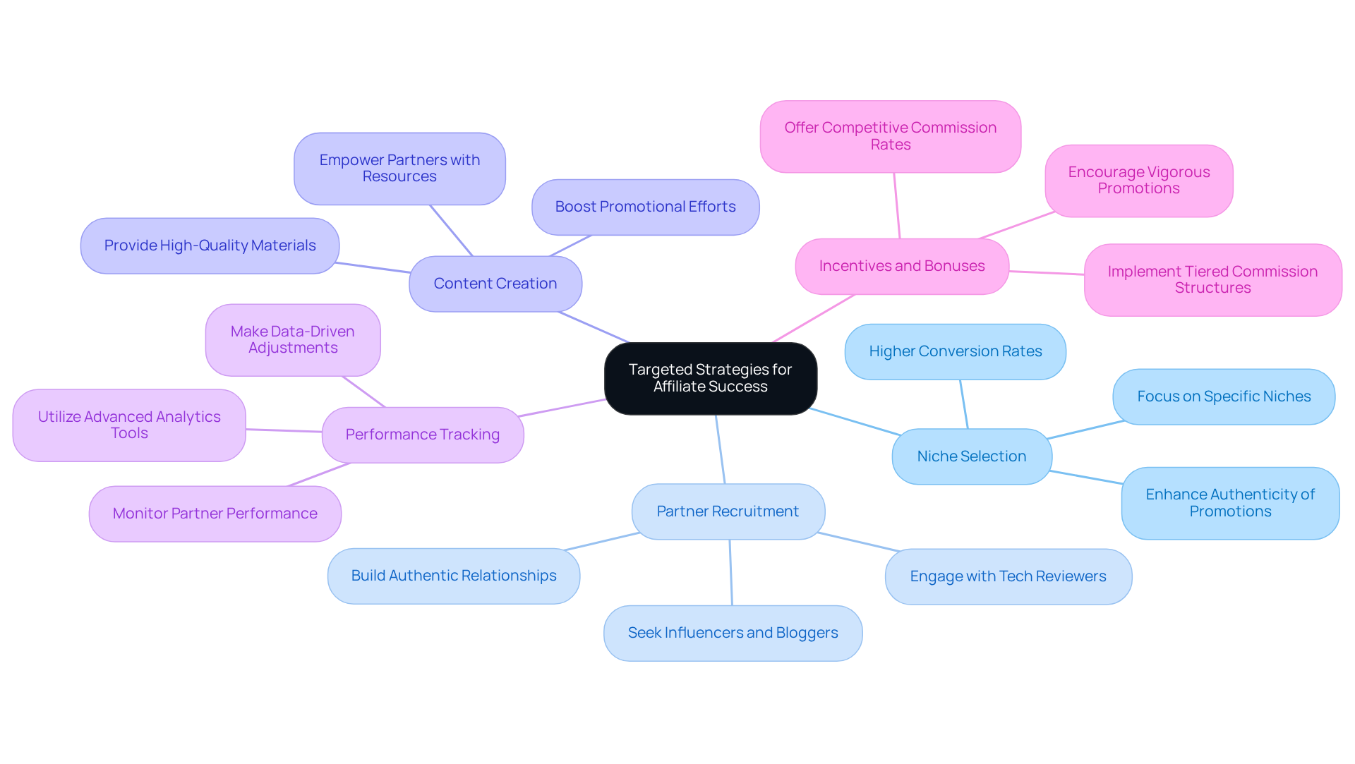 This mindmap starts with the main idea of affiliate success strategies at the center. Each branch represents a specific strategy, and the sub-branches provide details on how to implement each one. Follow the branches to see how these strategies connect and support each other in driving engagement and conversions.