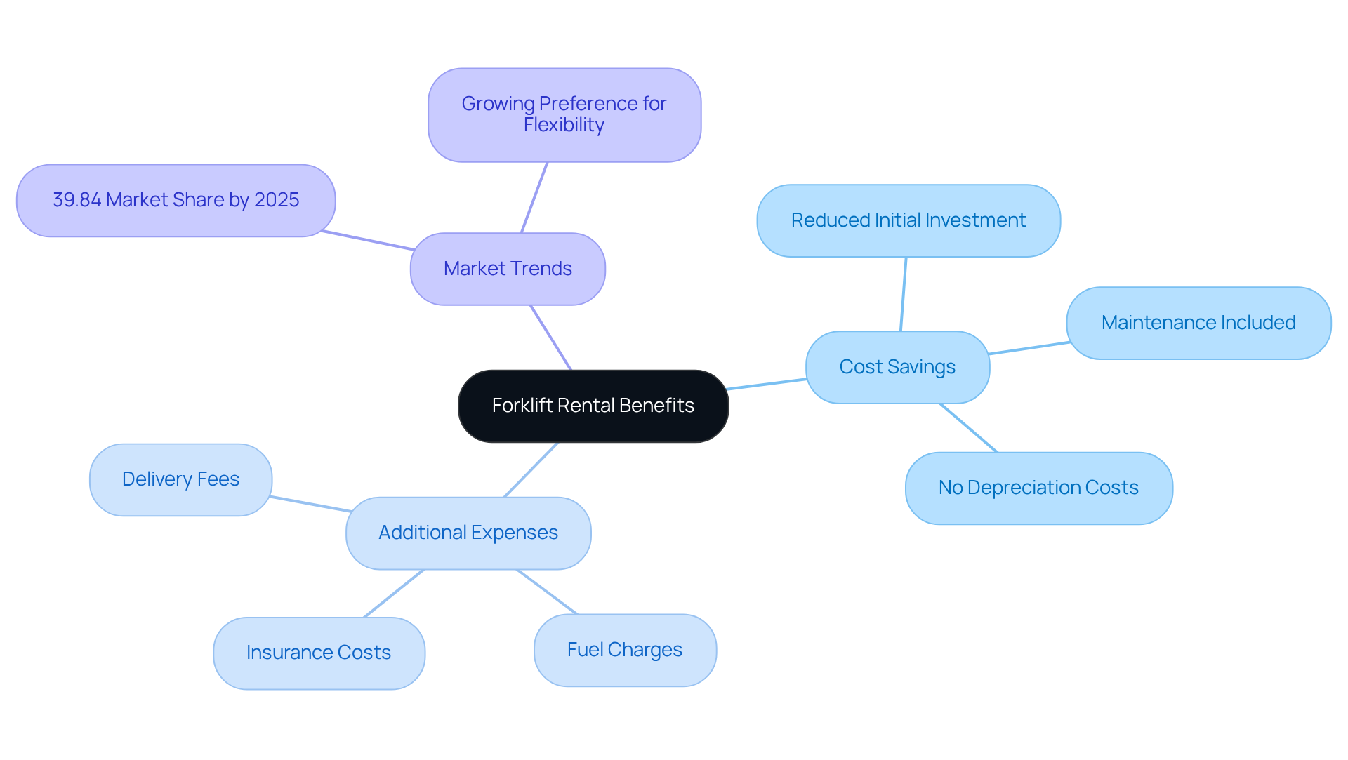The center shows the main topic of forklift rental, with branches detailing the advantages, potential costs, and market insights. Each branch helps you see how these elements connect to the overall theme. The center shows the main topic of forklift rental, with branches detailing the advantages, potential costs, and market insights. Each branch helps you see how these elements connect to the overall theme.