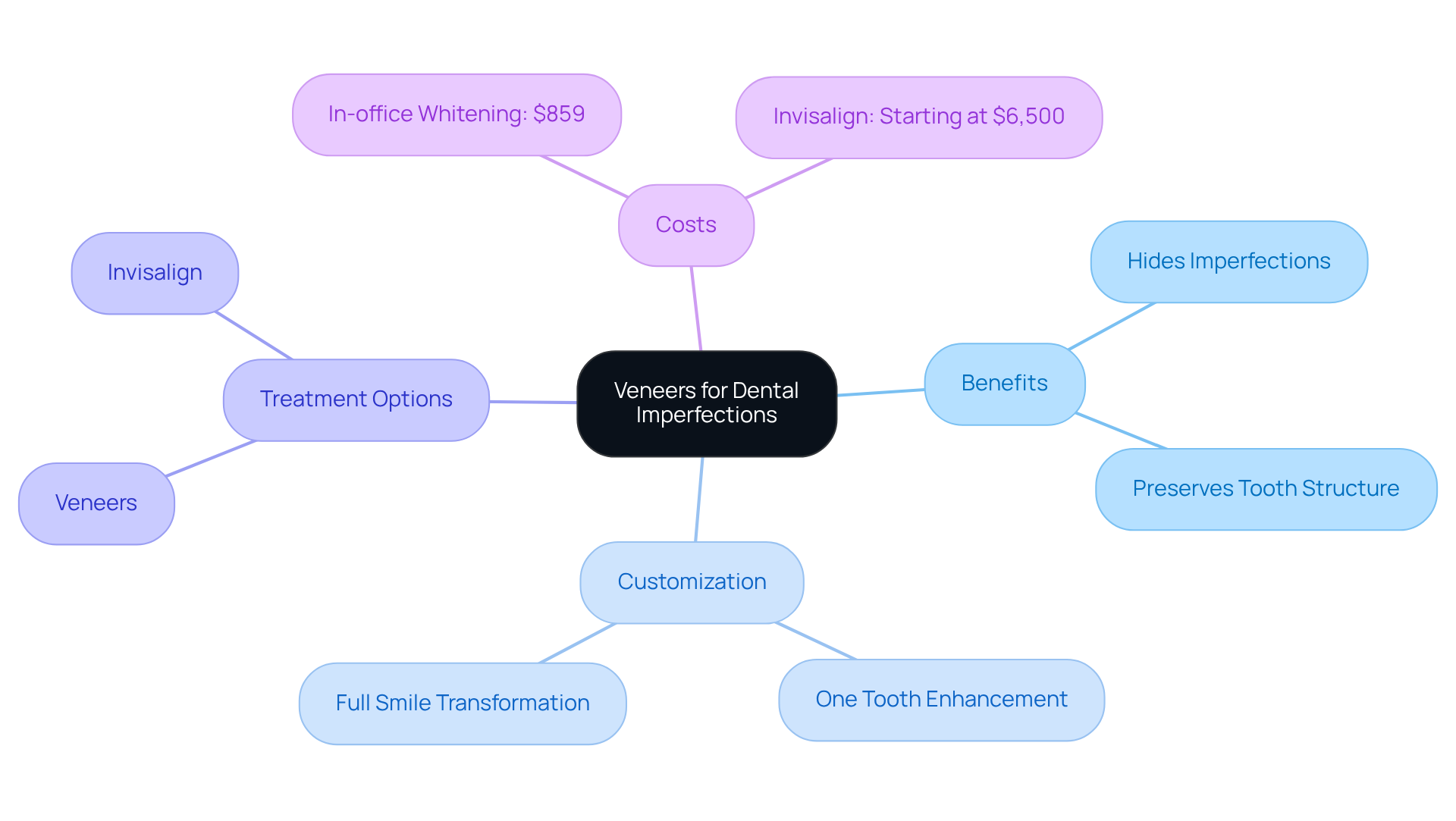 This mindmap starts with the main topic of veneers and branches out to show their benefits, customization options, treatment choices, and costs. Each branch represents a different aspect of veneers, helping you see how they can address various dental imperfections. This mindmap starts with the main topic of veneers and branches out to show their benefits, customization options, treatment choices, and costs. Each branch represents a different aspect of veneers, helping you see how they can address various dental imperfections.