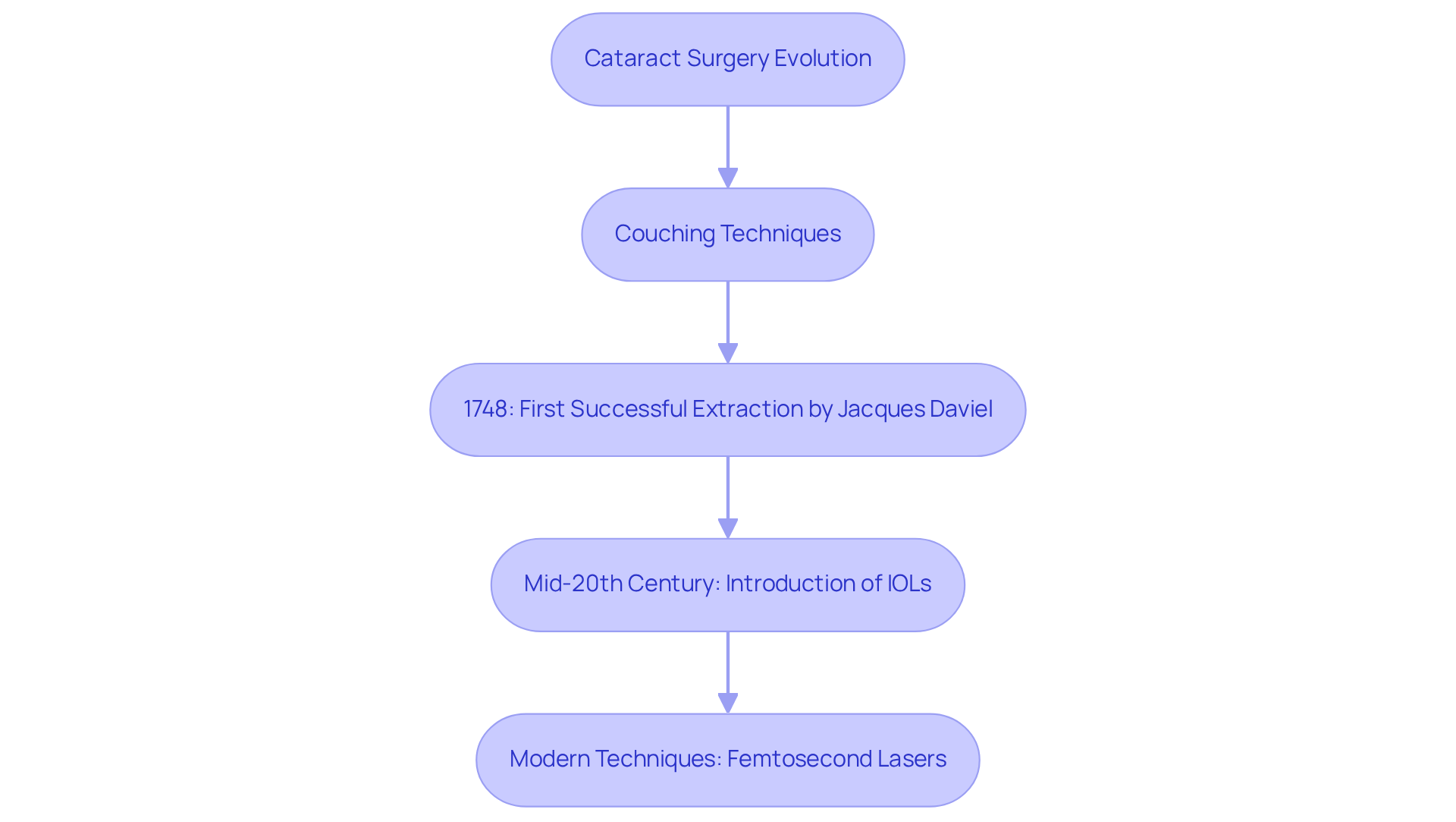 This flowchart illustrates the key milestones in the evolution of cataract surgery. Each box represents a significant advancement, showing how the field has progressed over time. Follow the arrows to see how each technique has contributed to improving patient outcomes. This flowchart illustrates the key milestones in the evolution of cataract surgery. Each box represents a significant advancement, showing how the field has progressed over time. Follow the arrows to see how each technique has contributed to improving patient outcomes.