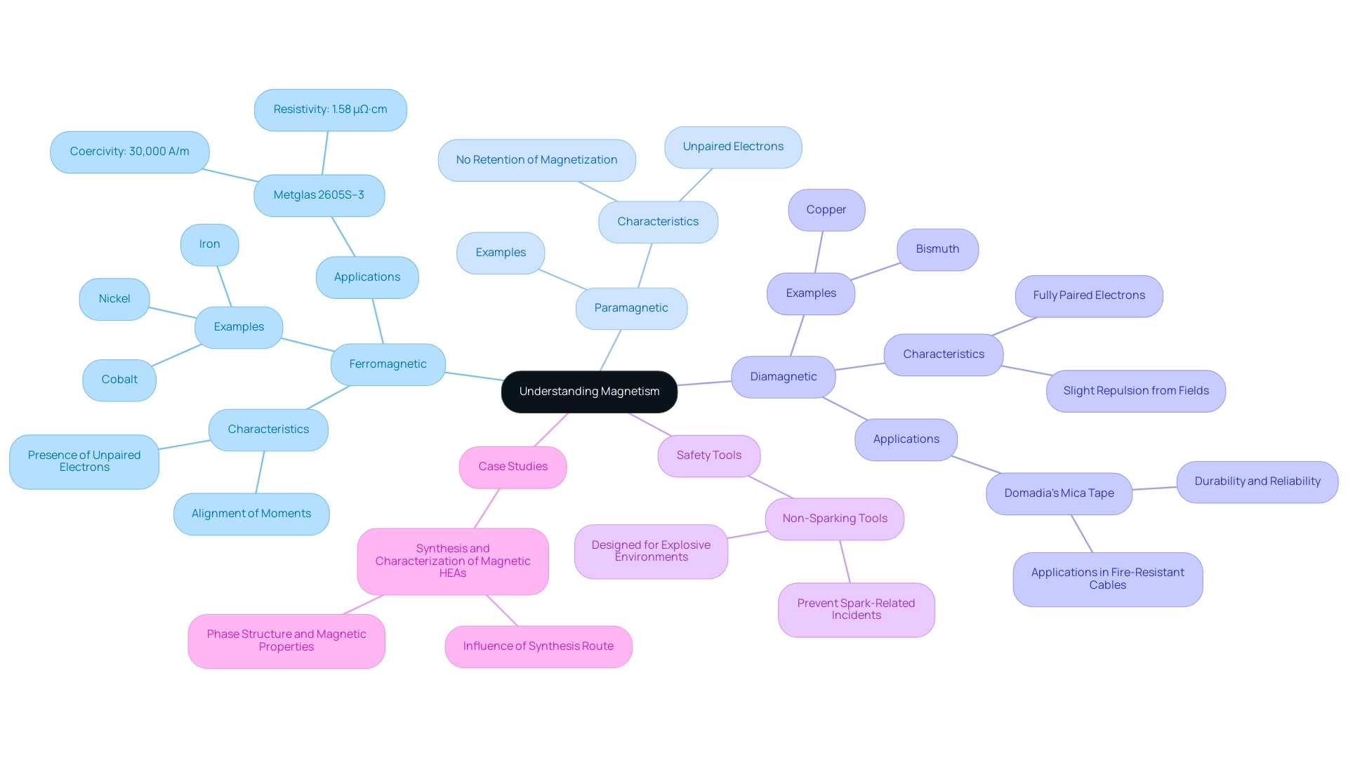 The central node represents the concept of magnetism, with branches detailing the three types of magnetic materials and their respective characteristics and applications.