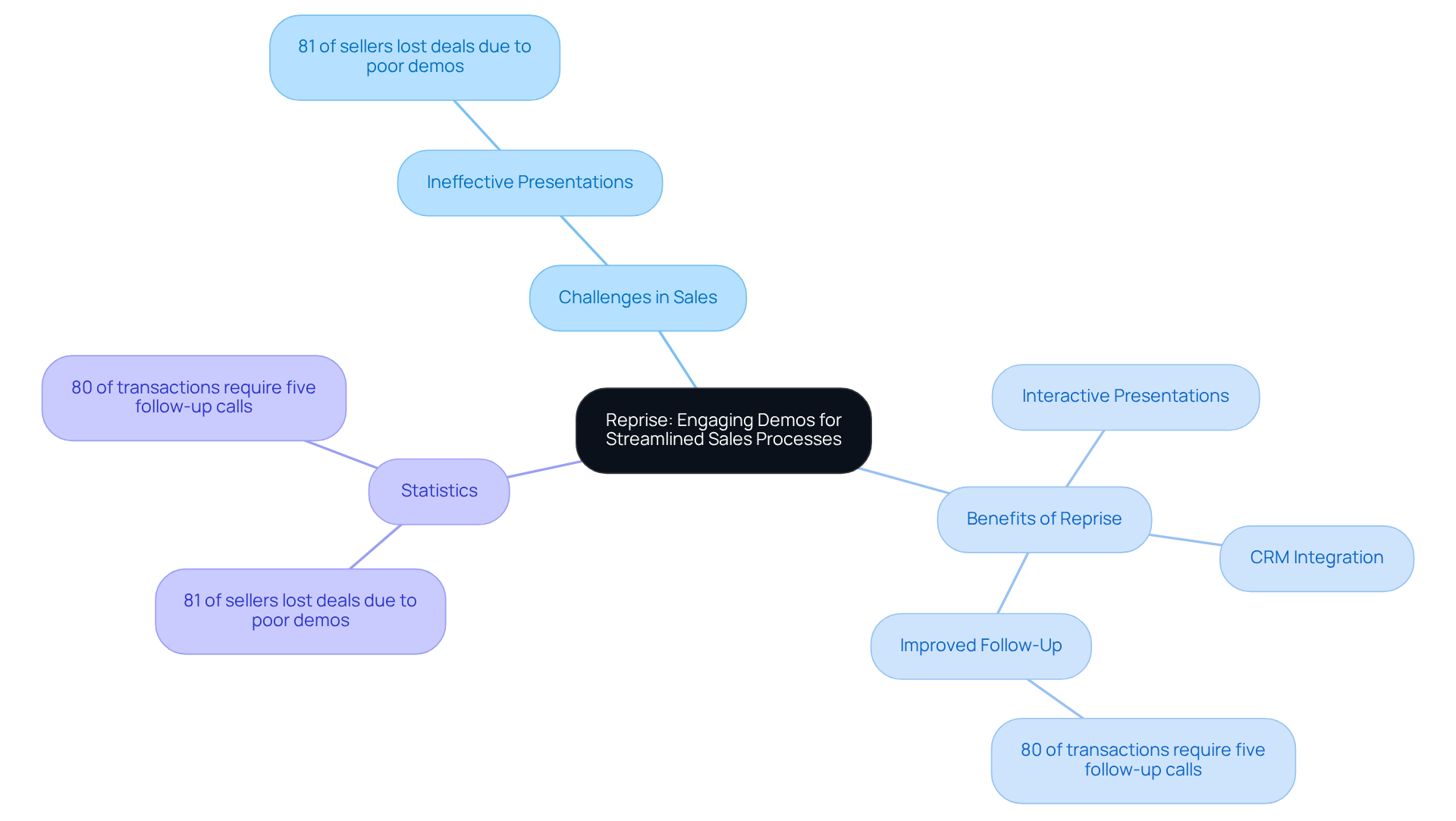 The central idea is Reprise, which helps sales teams improve their presentations. Each branch shows a different aspect: challenges faced, benefits of using Reprise, and important statistics that highlight the need for effective demos and follow-ups.