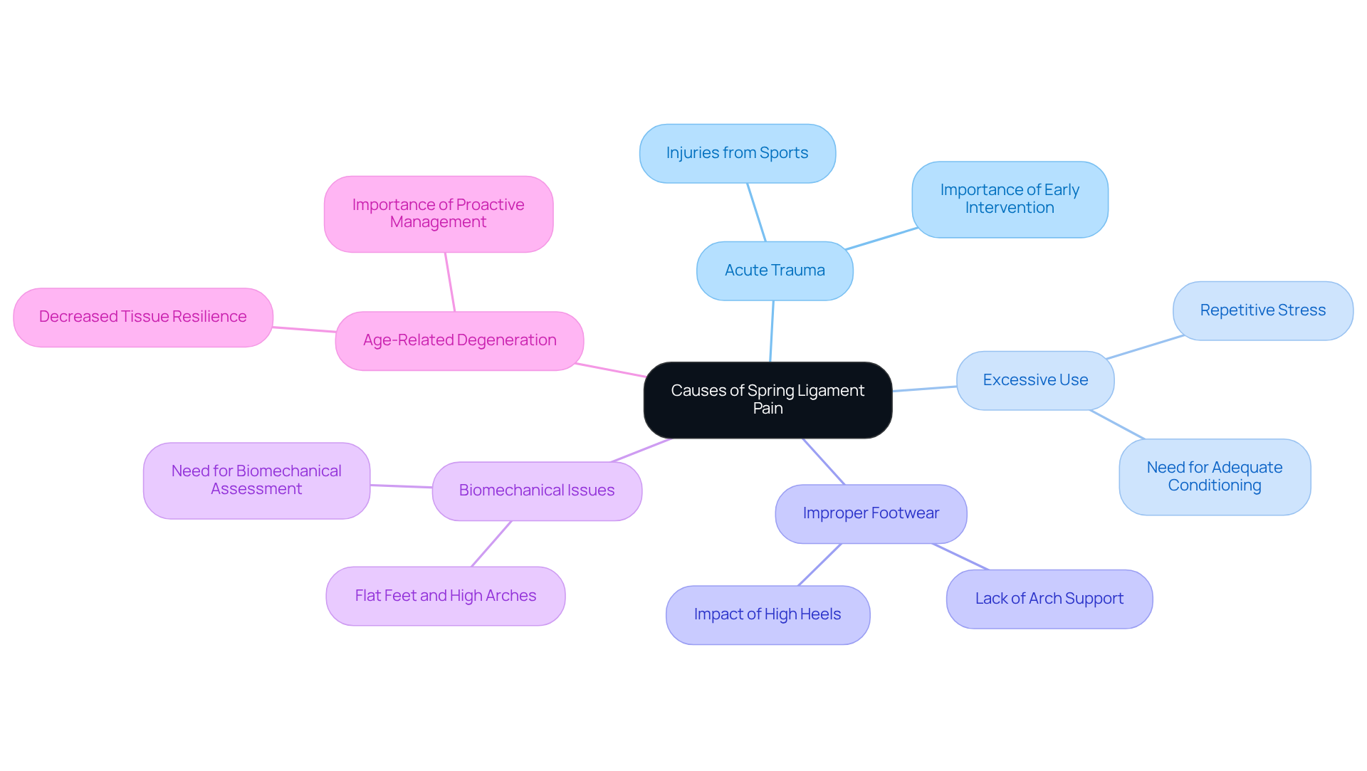This mindmap starts with the main topic in the center and branches out into different causes of pain. Each branch represents a specific cause, and the sub-branches provide more details. This layout helps you see how various factors contribute to spring ligament pain, making it easier to understand and remember. This mindmap starts with the main topic in the center and branches out into different causes of pain. Each branch represents a specific cause, and the sub-branches provide more details. This layout helps you see how various factors contribute to spring ligament pain, making it easier to understand and remember.