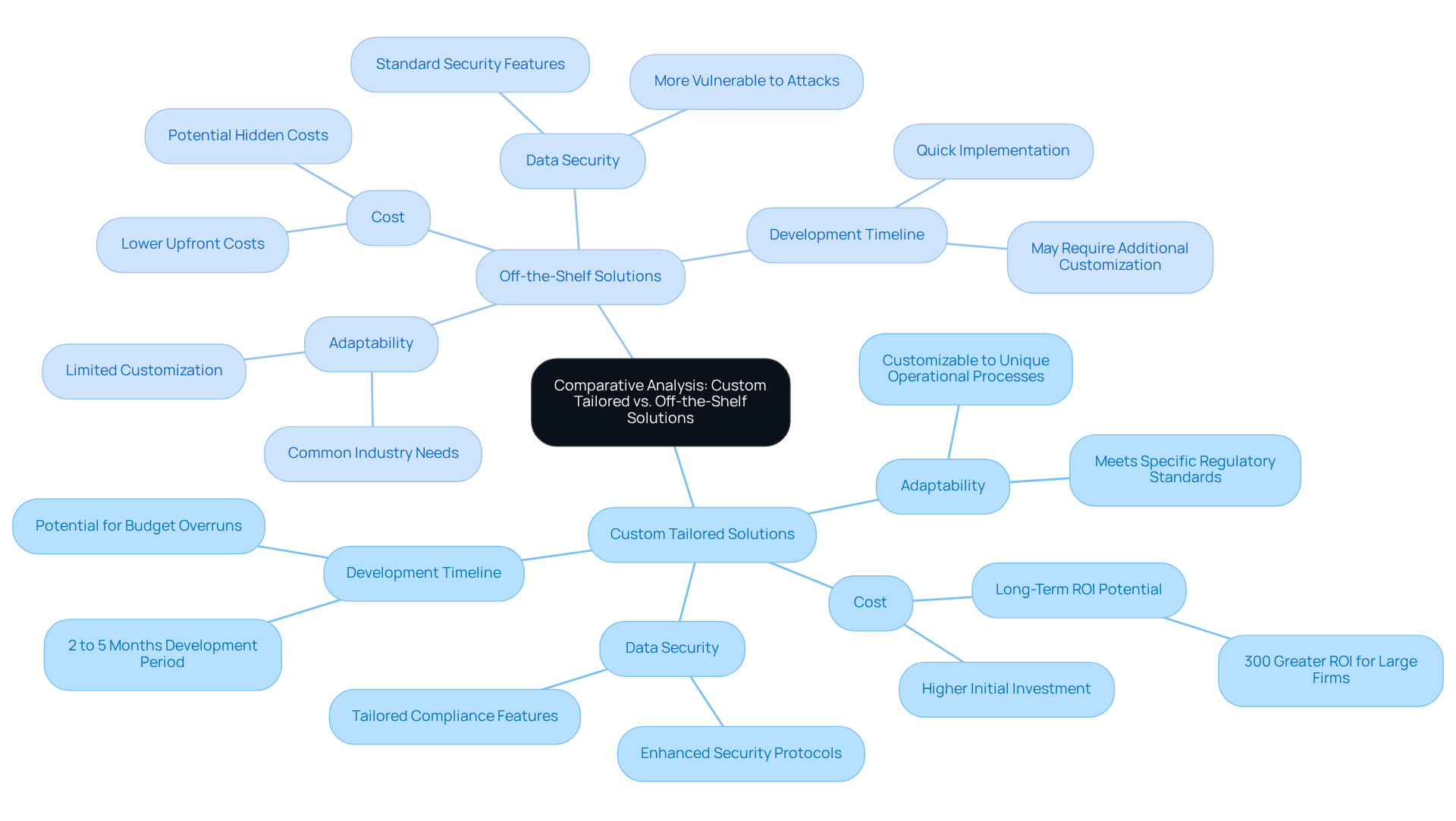 The central node represents the overall topic, while the branches show the two types of solutions. Each sub-branch highlights important factors to consider when choosing between custom and off-the-shelf options.