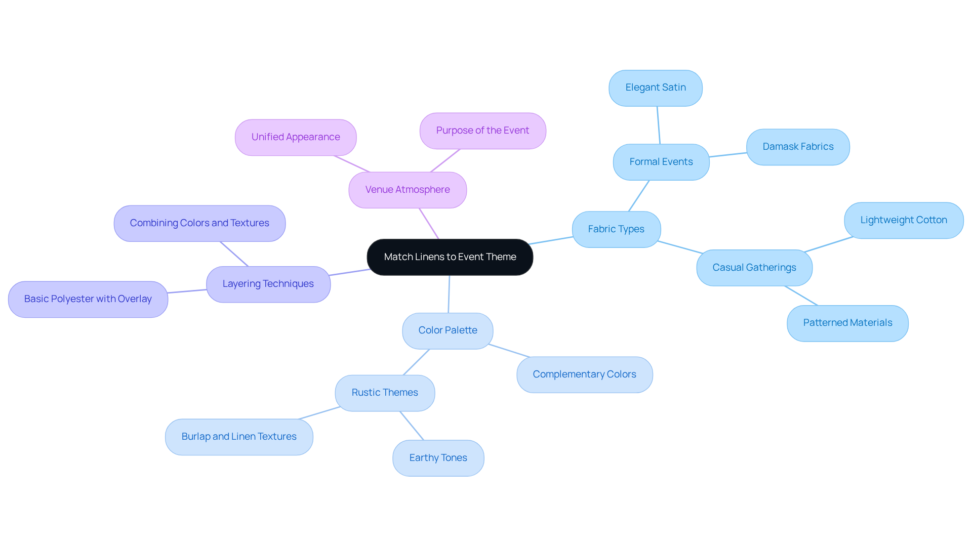 Start at the center with the main idea of matching linens, then explore each branch to see how different fabrics, colors, and techniques contribute to creating a cohesive and beautiful event.