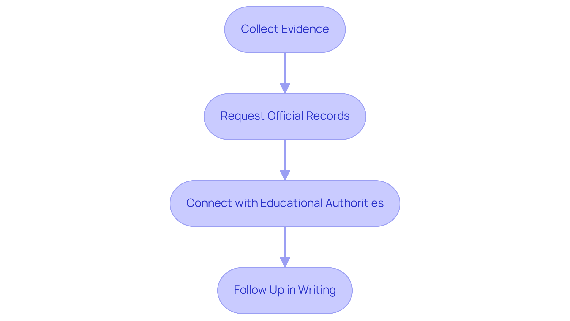 This flowchart outlines the steps you need to take when dealing with a school about disciplinary actions. Start at the top and follow the arrows down to see what you should do next at each stage.