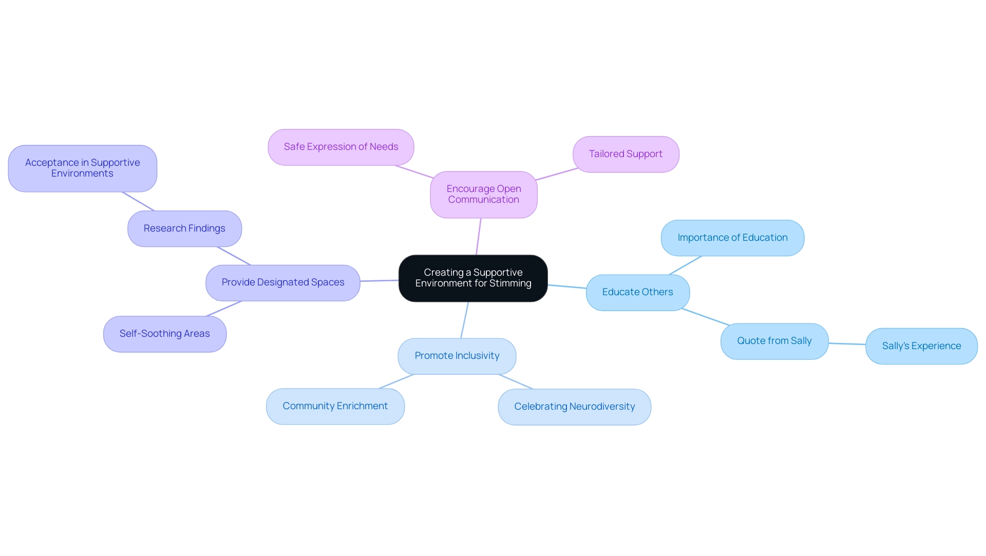 Each branch represents a key practice to support stimming, with color codes indicating different practices.