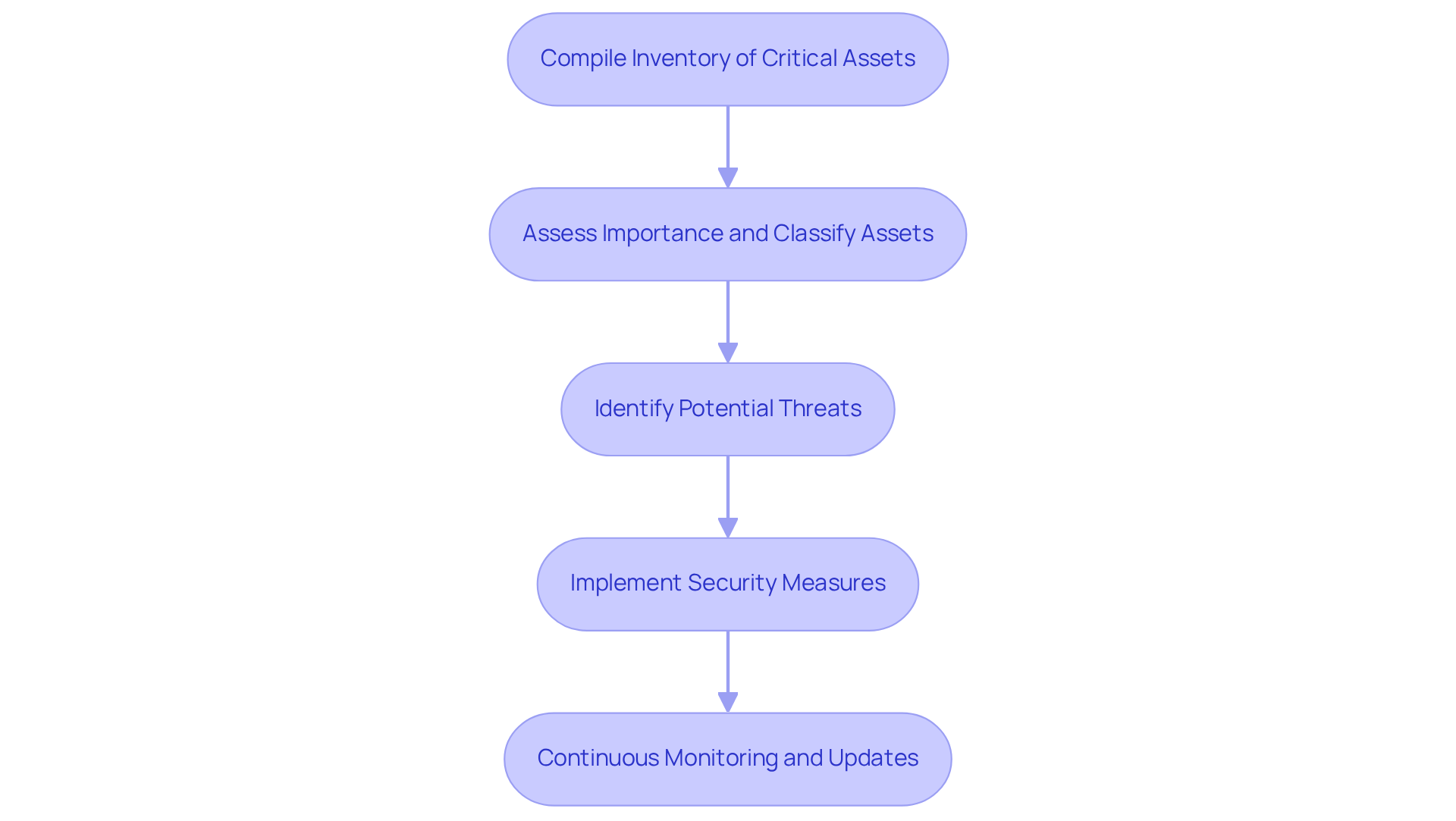Each box represents a step in the process. Follow the arrows to see how to move from compiling your asset inventory to implementing security measures and ongoing monitoring. Each box represents a step in the process. Follow the arrows to see how to move from compiling your asset inventory to implementing security measures and ongoing monitoring.