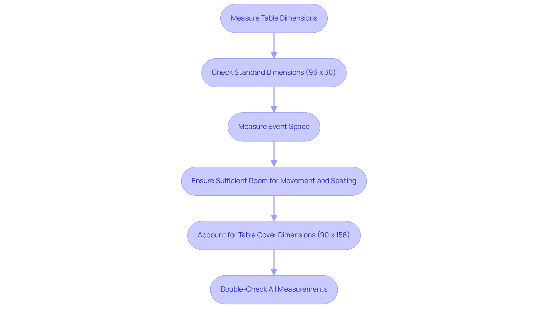 Follow the arrows to see each step in the process of measuring your table and ensuring it fits perfectly in your event space. Each box represents a key action to take.