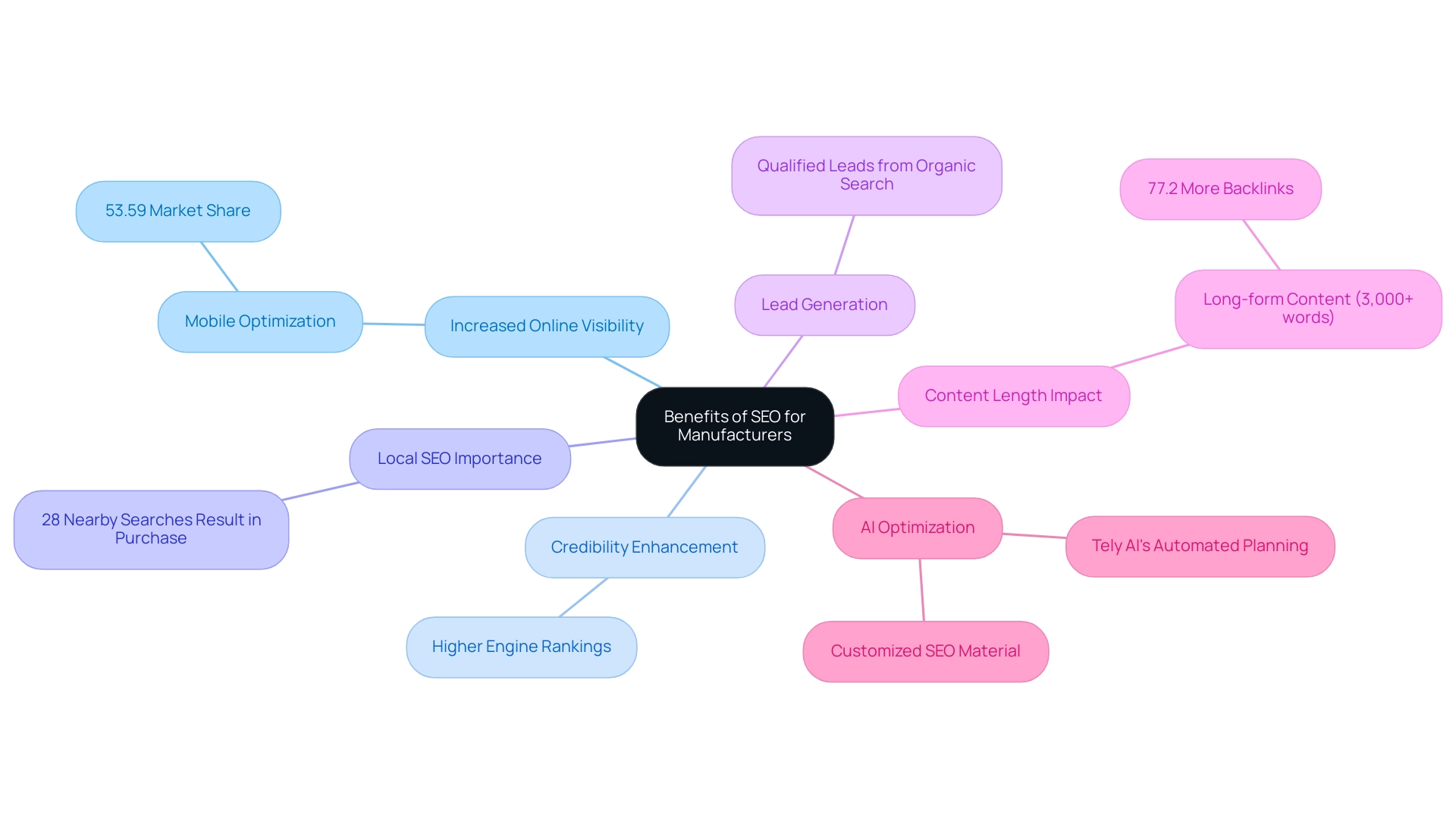 The central node represents the overall benefits of SEO, with branches indicating specific advantages and strategies related to SEO implementation.