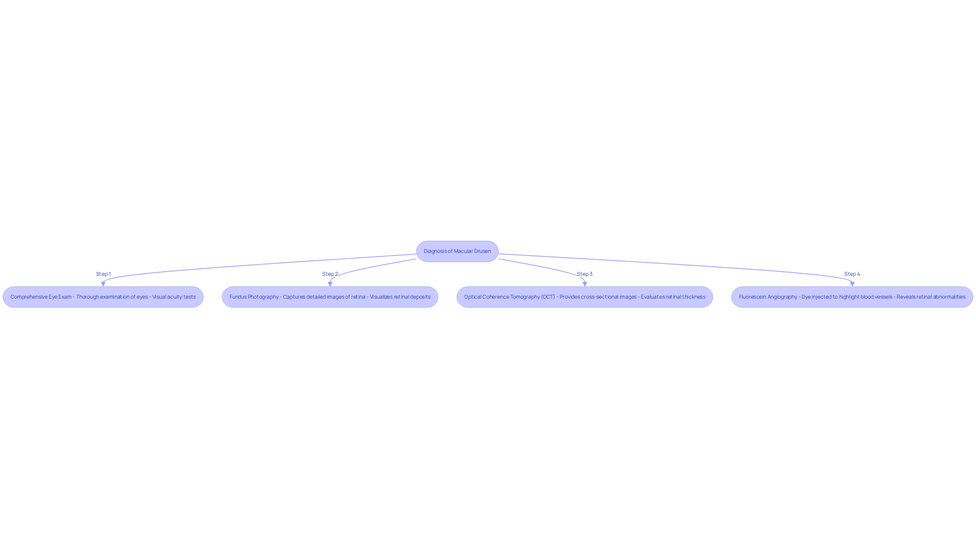 Follow the arrows to see the steps your ophthalmologist will take to diagnose macular drusen, from the initial eye exam to advanced imaging techniques.