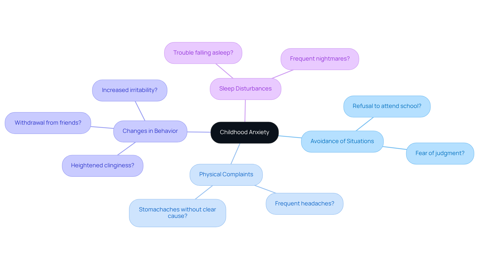 The center represents childhood anxiety, with branches showing different symptoms. Each symptom branch includes questions or signs to help parents identify potential issues, fostering awareness and understanding. The center represents childhood anxiety, with branches showing different symptoms. Each symptom branch includes questions or signs to help parents identify potential issues, fostering awareness and understanding.