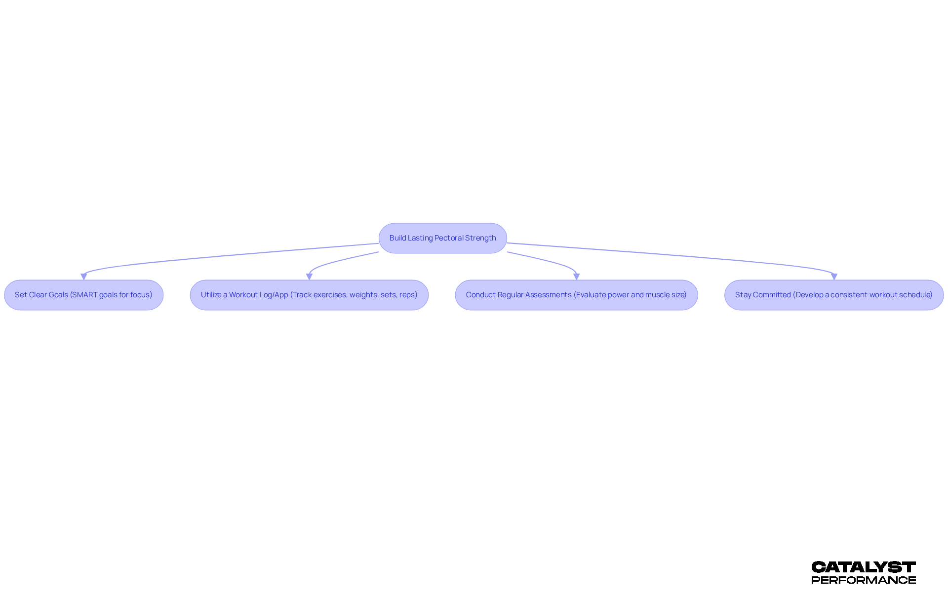 Follow the arrows to see the steps you can take to improve your pectoral strength. Each box represents a strategy that will help you stay on track and achieve your fitness goals.