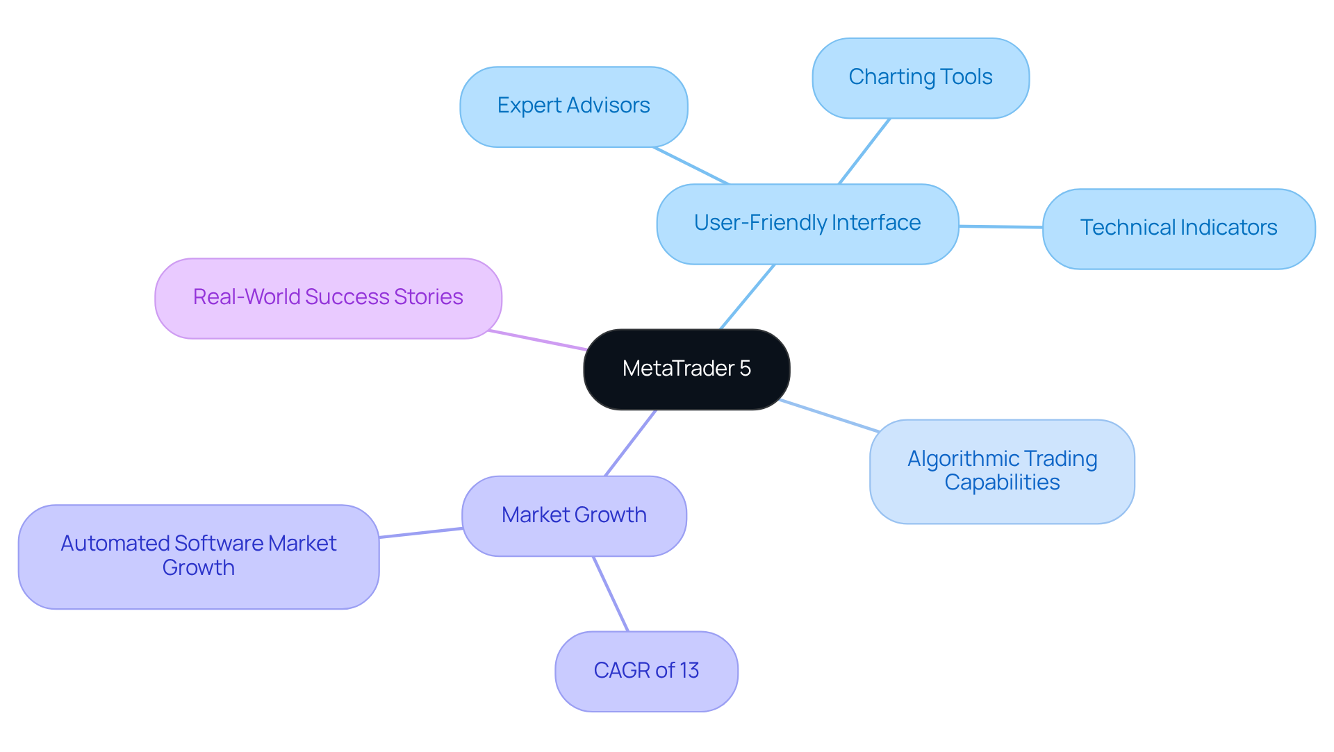 The central node represents MetaTrader 5, with branches showing its key features and market trends. Each branch highlights important aspects, making it easy to understand how they relate to the platform's success.