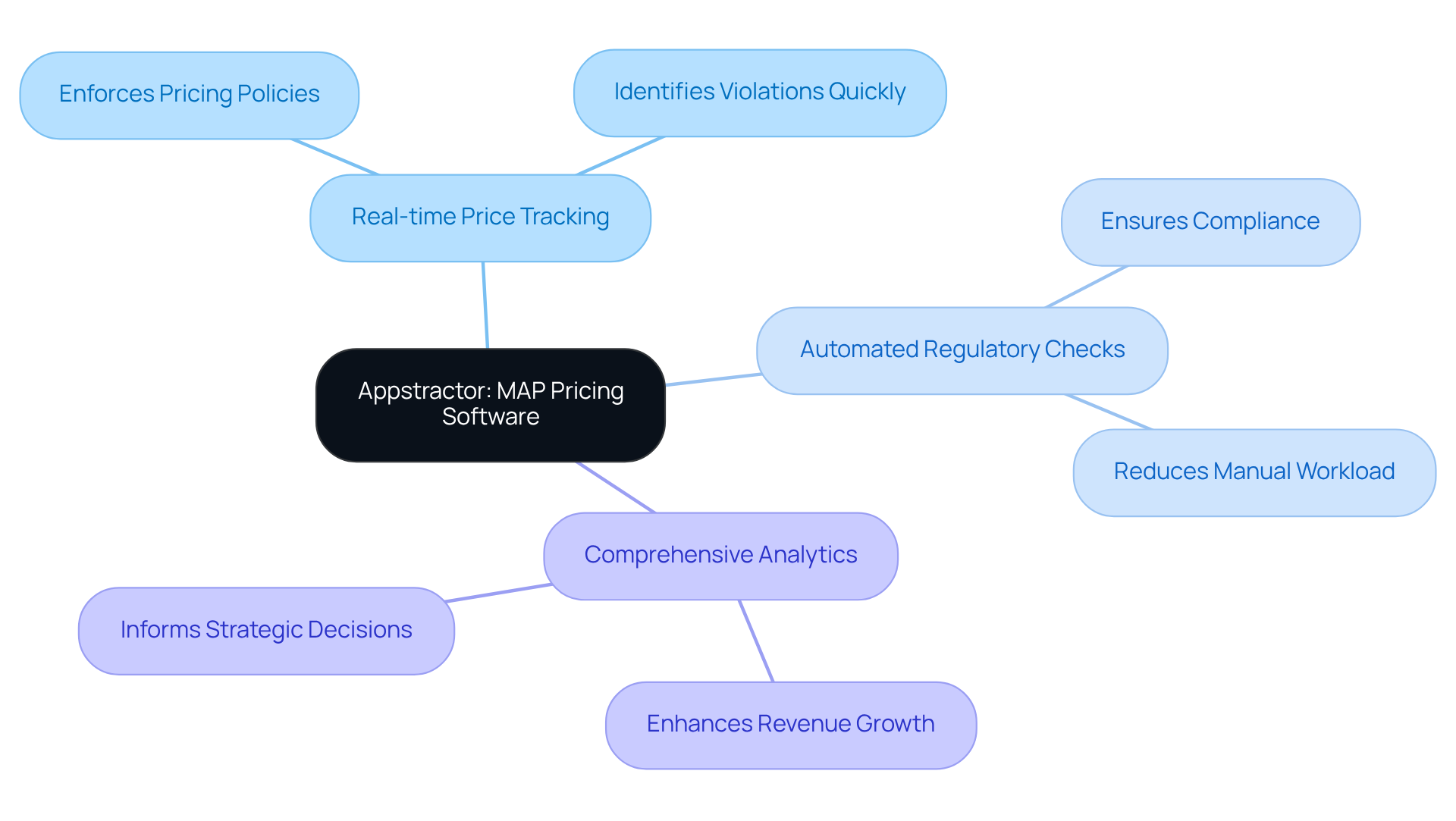 Start at the center with Appstractor, then explore each feature and its benefits. This layout helps you understand how the software supports DTC brands in maintaining competitive pricing.