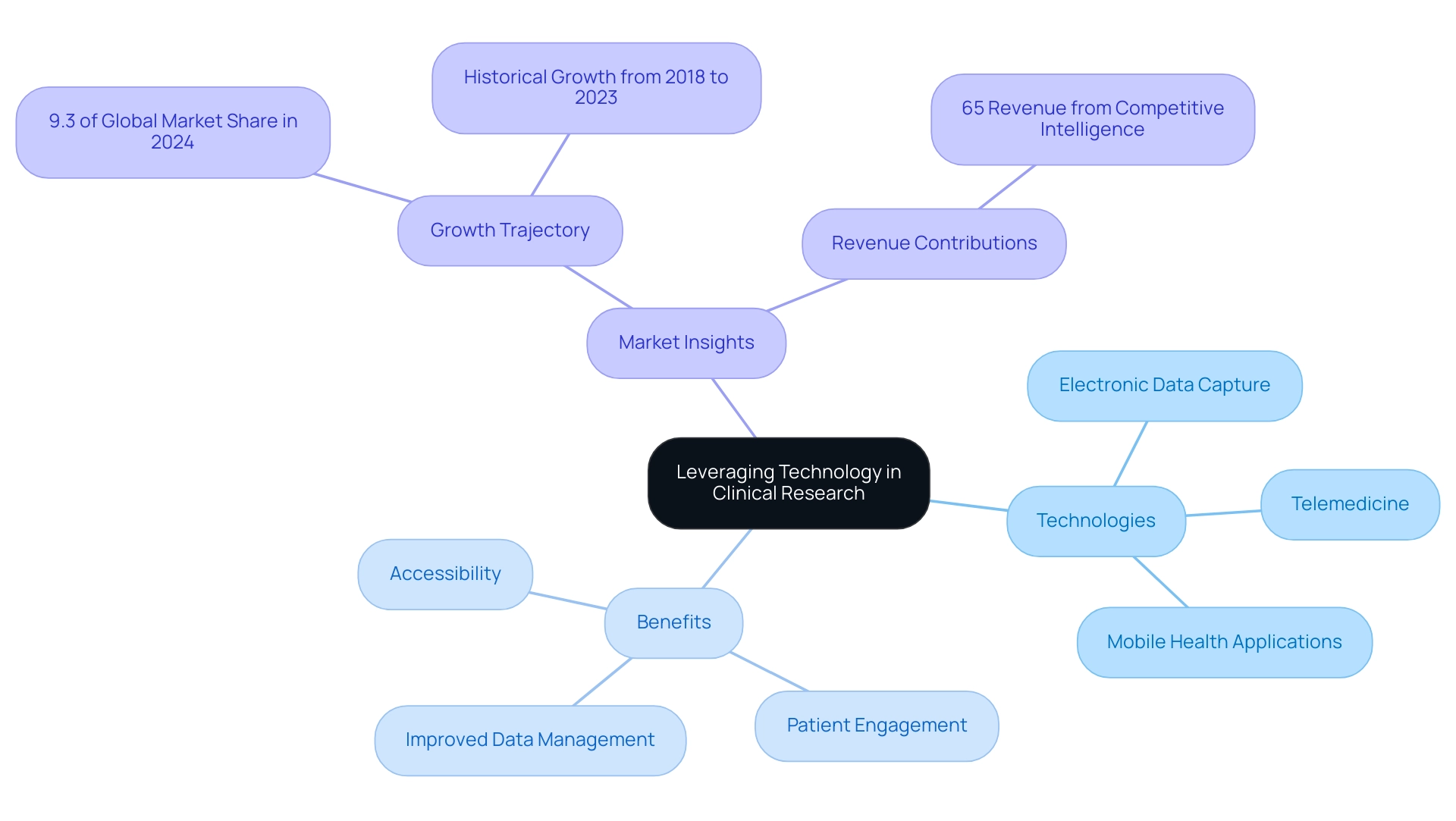 The central node represents the overall theme, with branches showing key technologies, their benefits, and market insights. Each color represents a different category of information.