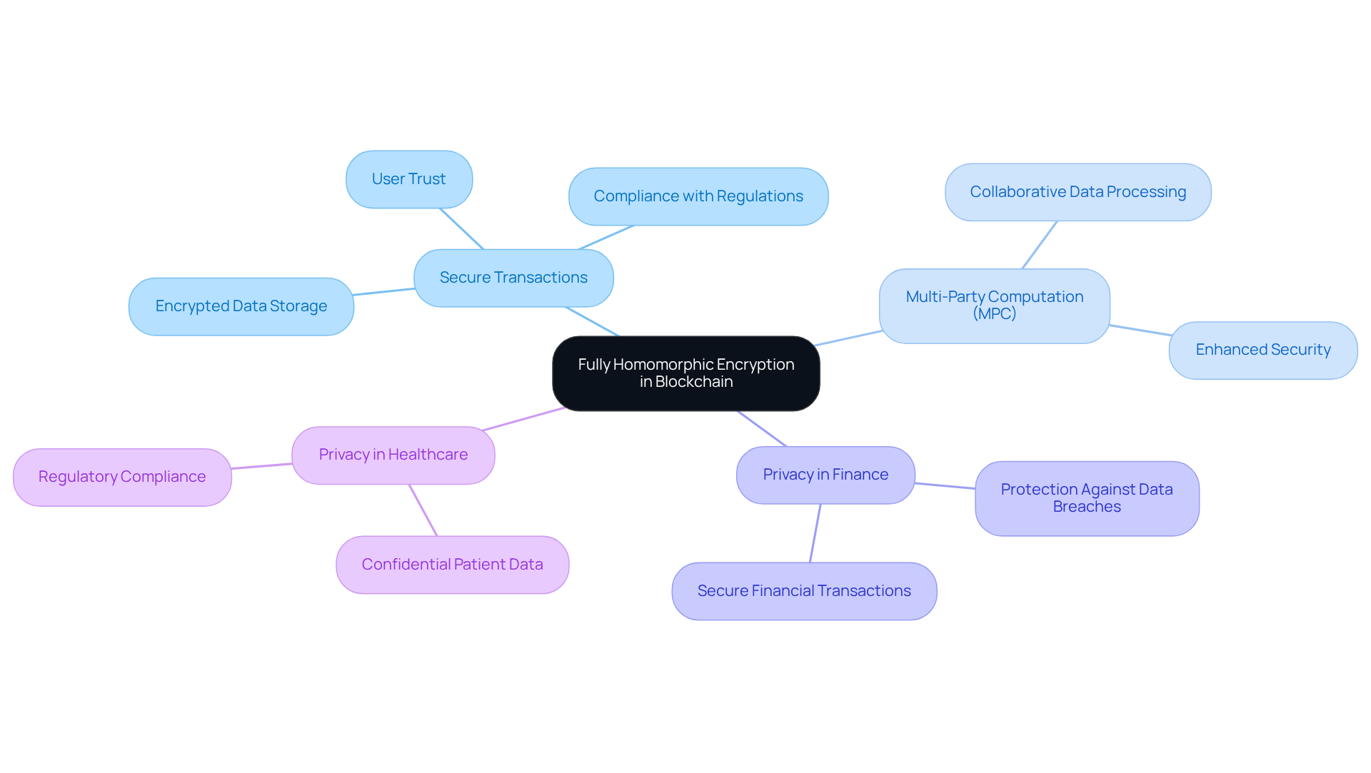The central node represents the main topic, while the branches show related concepts and benefits. Each color-coded branch helps you see how different aspects of encryption contribute to privacy in blockchain applications.