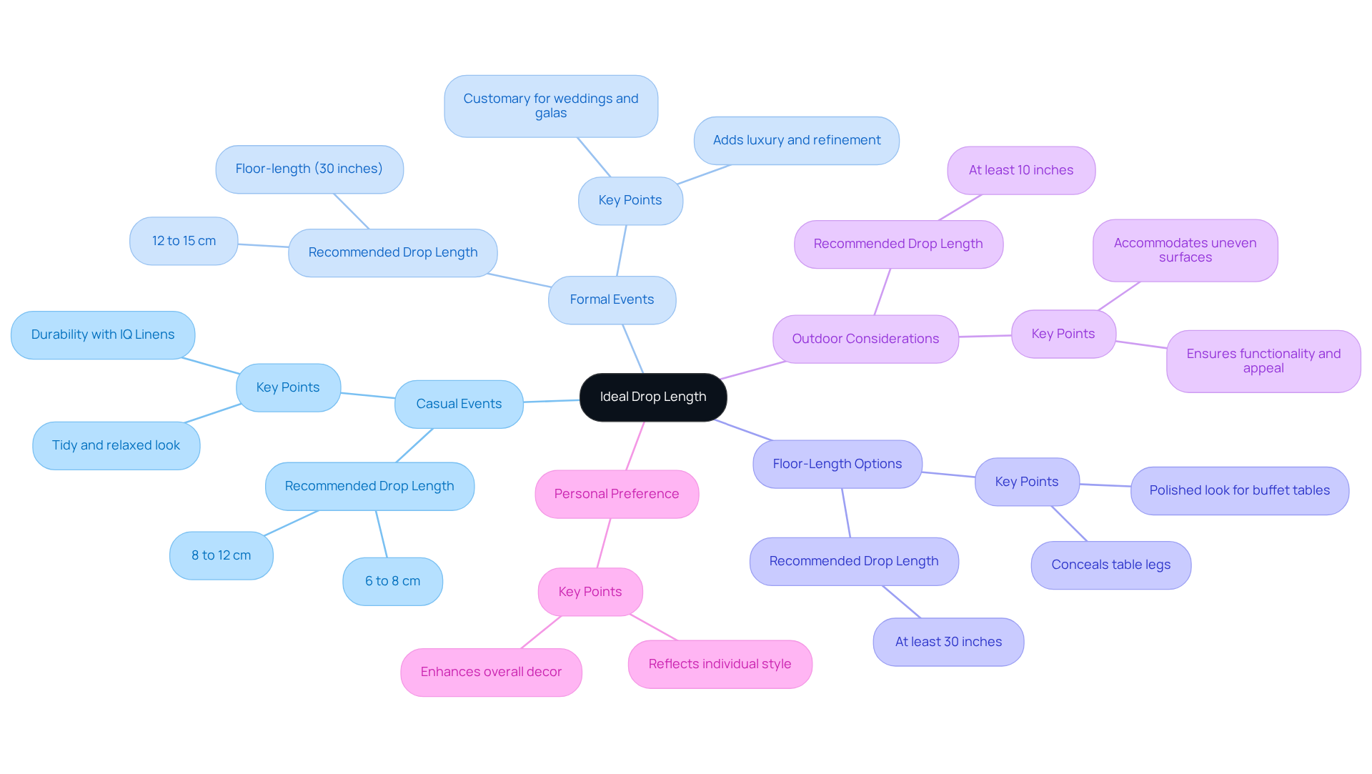 The central node represents the overall topic of drop lengths. Each branch shows a different type of event, with specific recommendations for drop lengths and considerations. Follow the branches to see how each type of event influences the choice of fabric length.