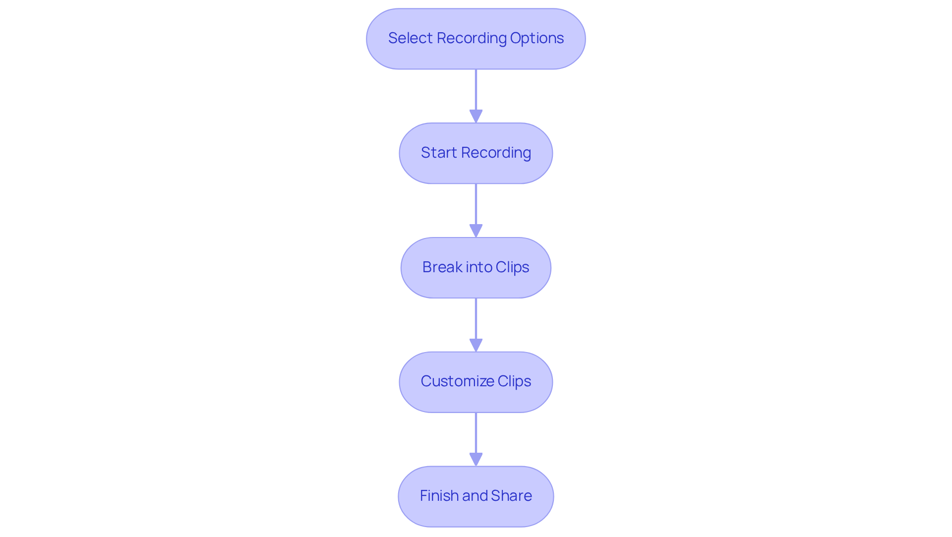 Follow the arrows to see how each step in the video creation process connects, from selecting what to record to sharing your finished video.