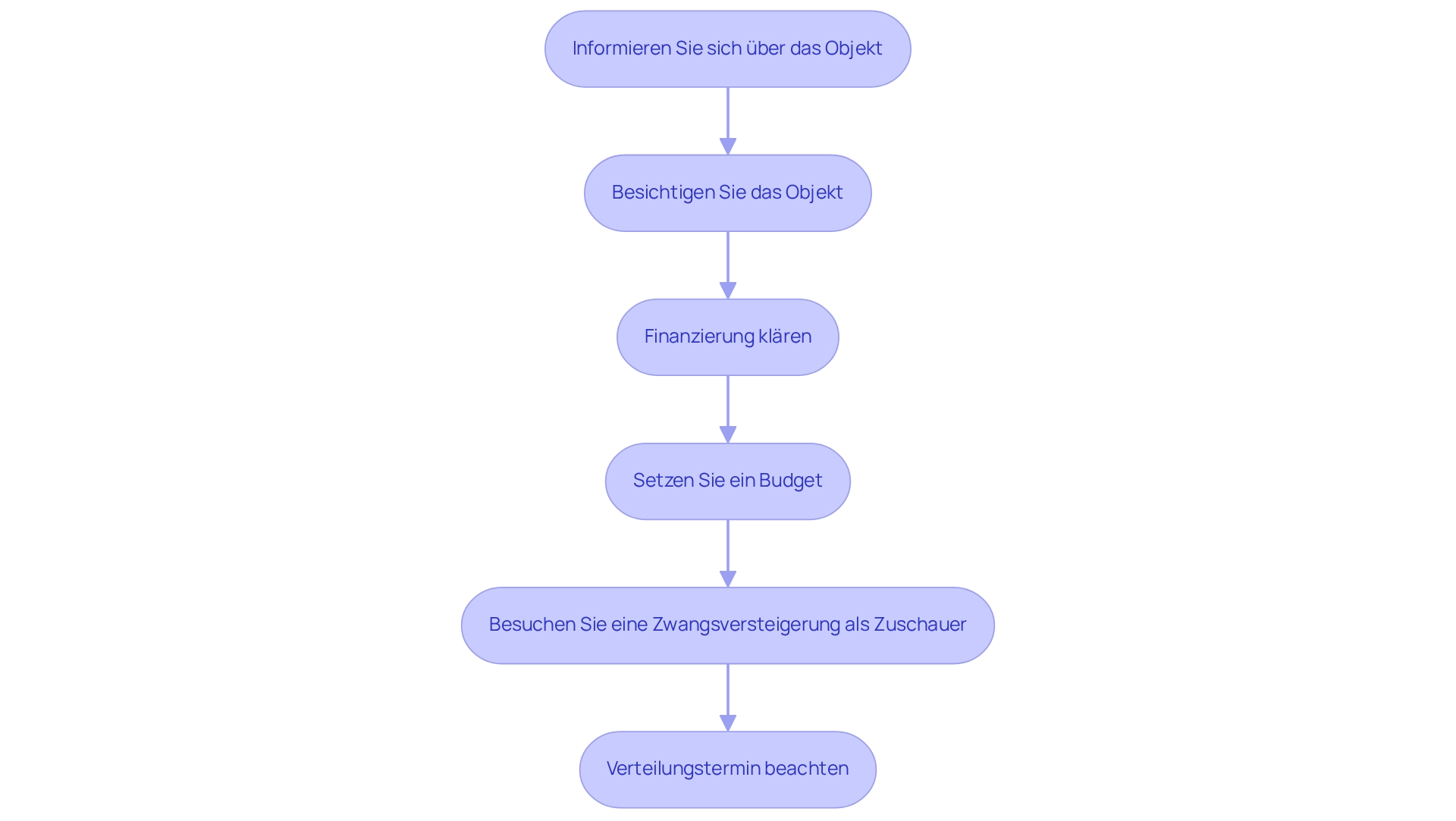 Jeder Kasten steht für einen Schritt im Vorbereitungsprozess, und die Pfeile zeigen den sequenziellen Ablauf an. Jeder Kasten steht für einen Schritt im Vorbereitungsprozess, und die Pfeile zeigen den sequenziellen Ablauf an.