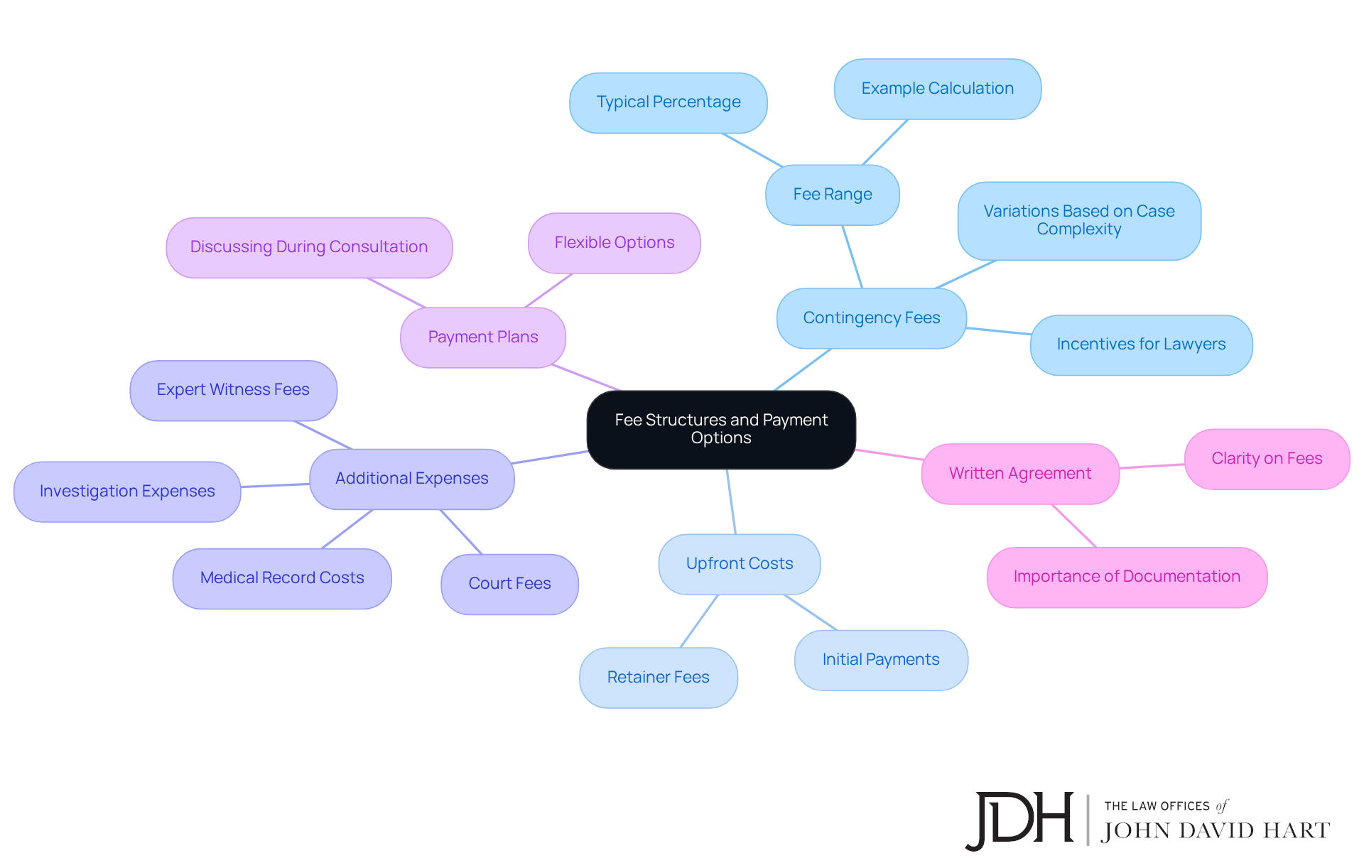 This mindmap helps you navigate the financial aspects of hiring a lawyer. Start at the center with the main topic, then follow the branches to explore each area of fees and payment options. Each branch provides important details to consider, making it easier for you to make informed decisions.