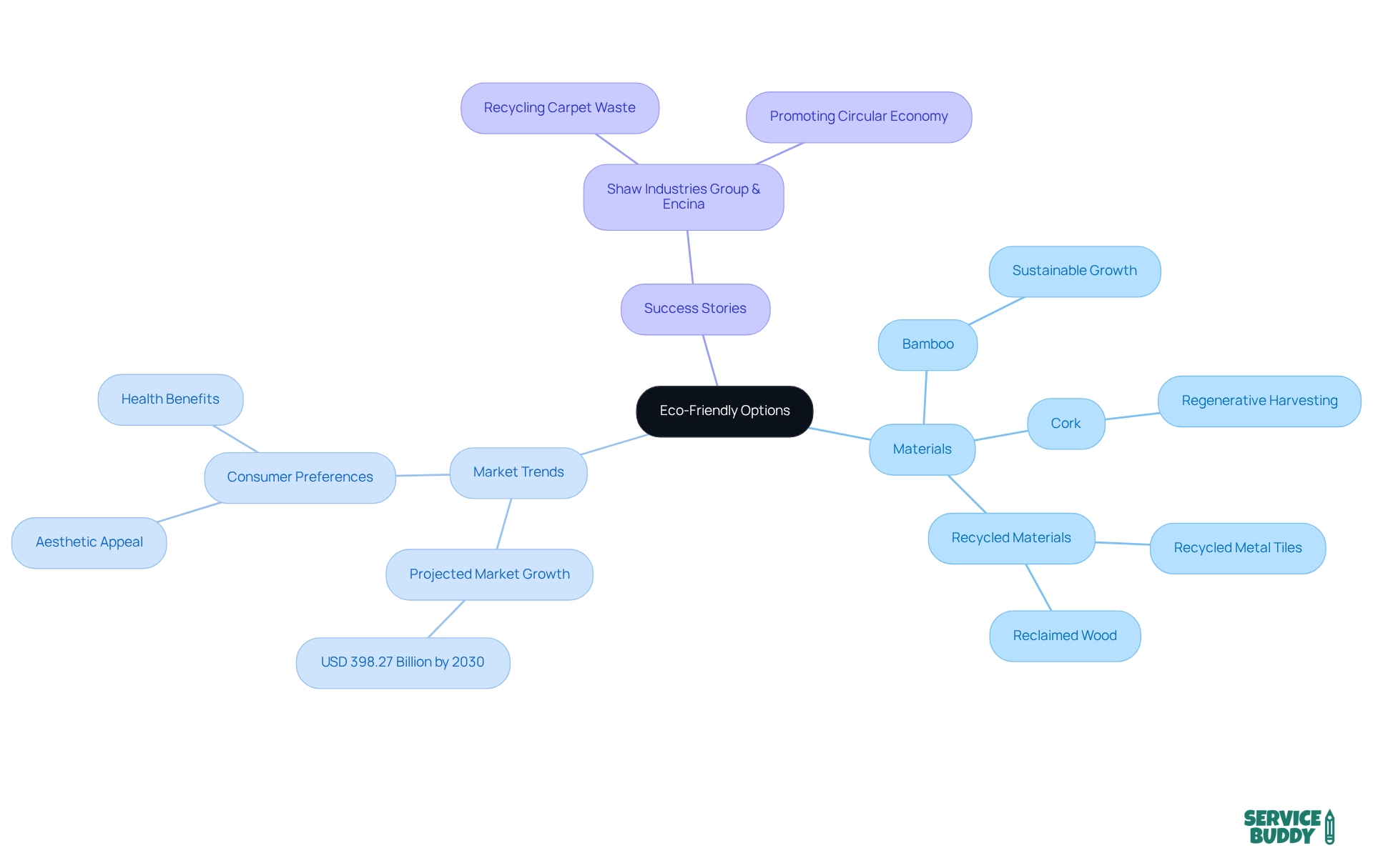 The central node represents eco-friendly options, with branches showing specific materials, market trends, and examples of successful companies. Each branch highlights how these options contribute to sustainability and market appeal. The central node represents eco-friendly options, with branches showing specific materials, market trends, and examples of successful companies. Each branch highlights how these options contribute to sustainability and market appeal.