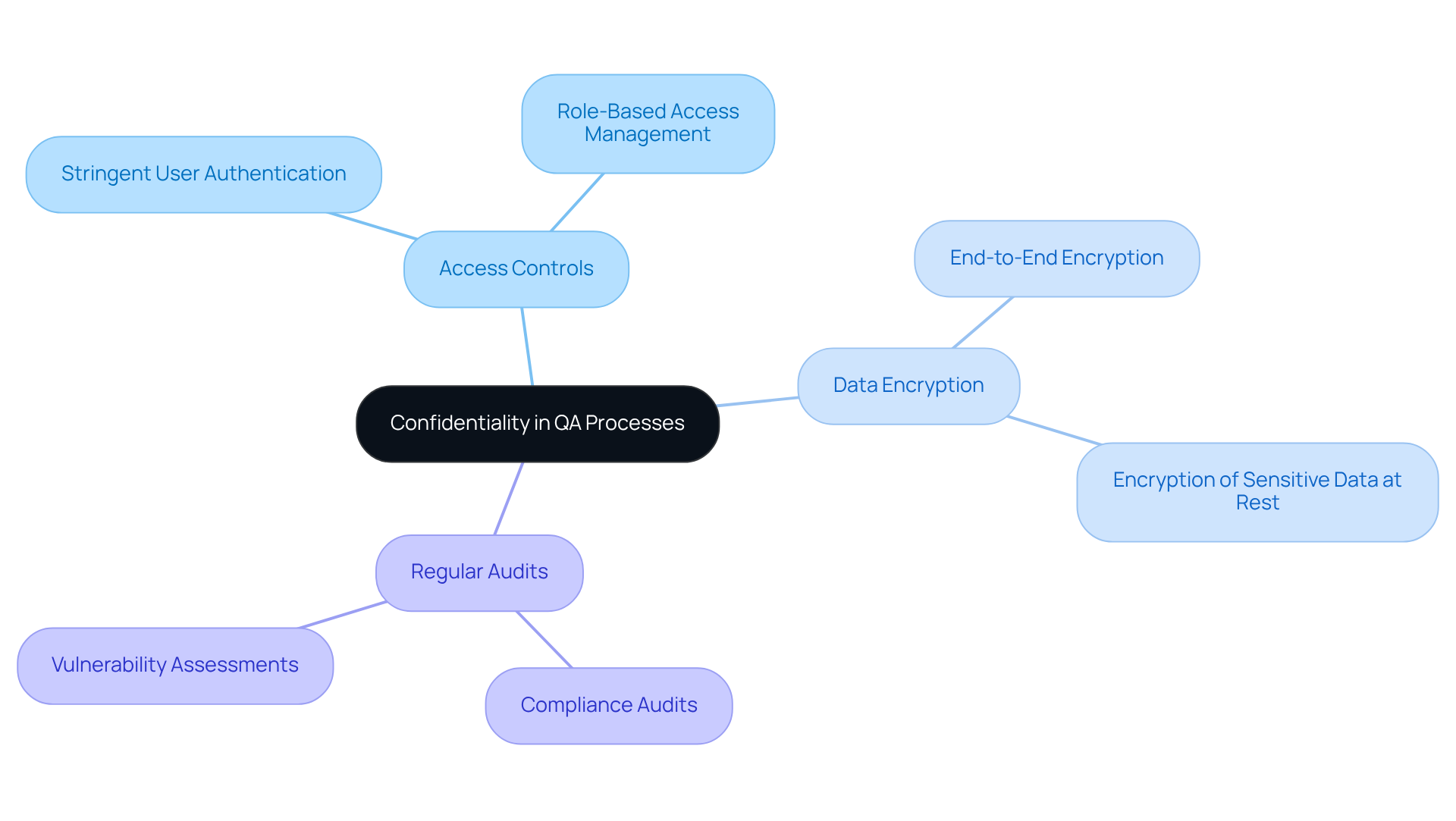 The central node represents the main focus on confidentiality, while the branches show specific strategies to achieve it. Each strategy is further detailed to illustrate how firms can enhance data protection.