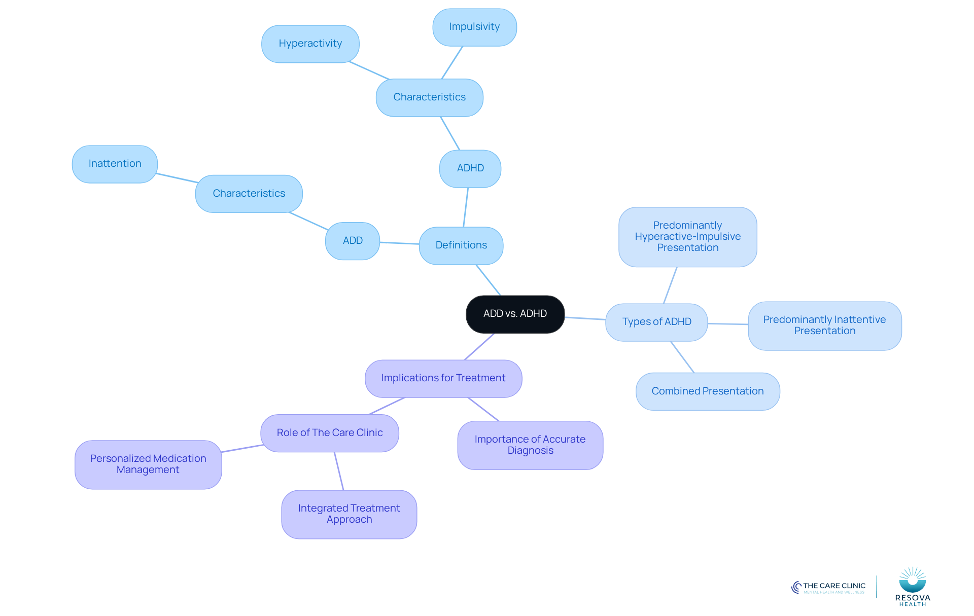 The central node represents the main topic, while branches show definitions, types, and treatment implications. Each color-coded section helps you navigate the information easily. The central node represents the main topic, while branches show definitions, types, and treatment implications. Each color-coded section helps you navigate the information easily.