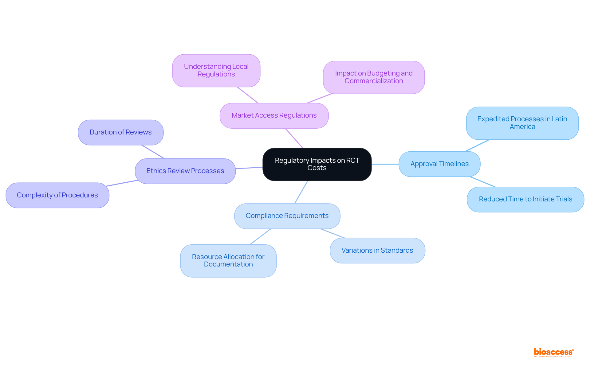 At the center is the main topic, and each branch represents a factor that influences RCT costs. Follow the branches to explore how each factor contributes to the overall costs and timelines of trials.
